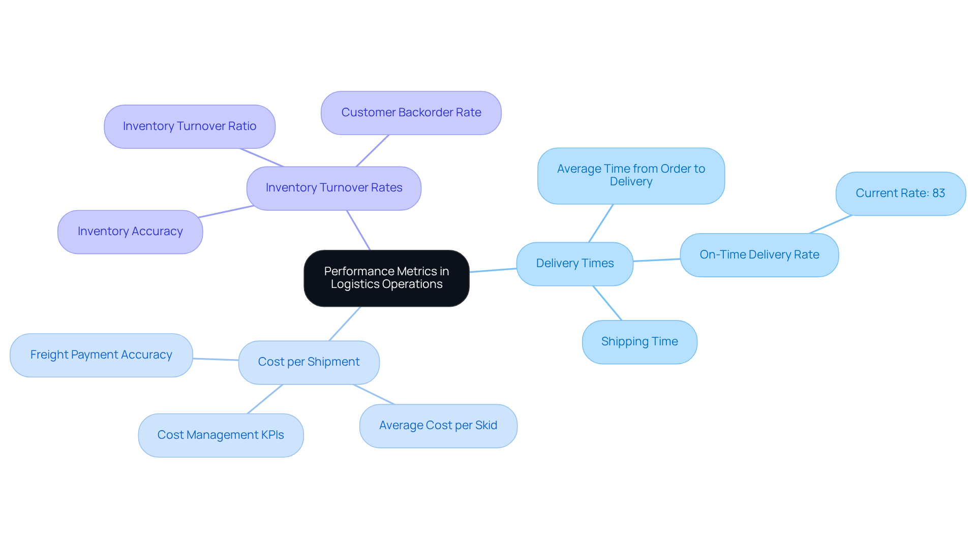 The central node represents the overall theme of performance metrics, while the branches show specific metrics that help assess logistics efficiency. Each metric is crucial for identifying areas of improvement in supply chain operations.