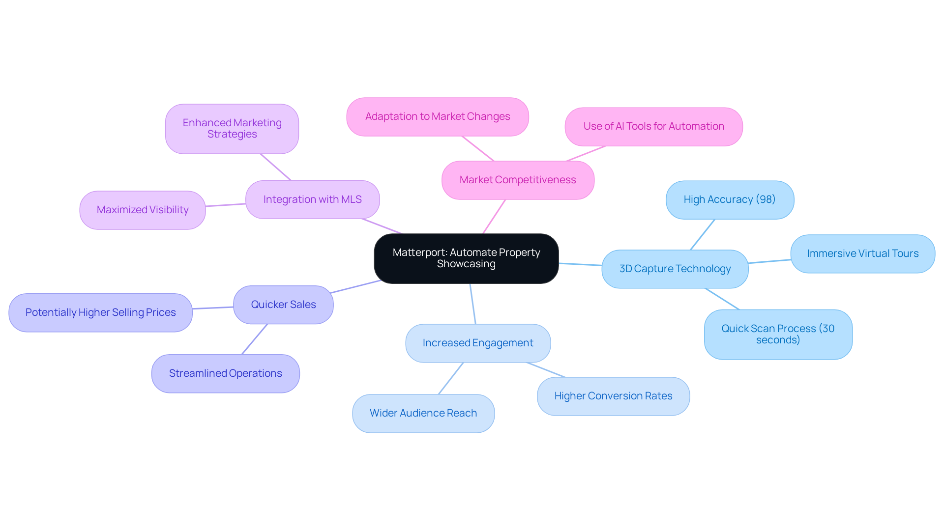 The central node represents Matterport's technology, while the branches illustrate the various benefits and implications for real estate professionals. Follow the branches to understand how each aspect contributes to automating property showcasing.