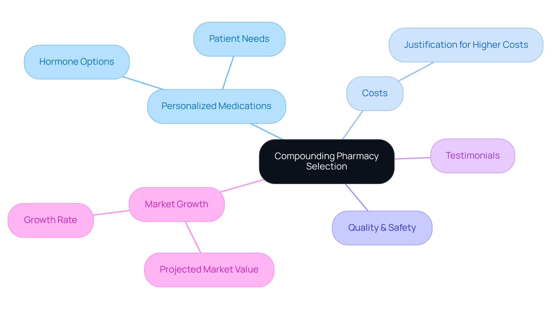 This mindmap starts with the main topic in the center and branches out into important areas related to choosing a compounding pharmacy. Each branch represents a key aspect of the selection process, helping you see how they connect and why they matter.