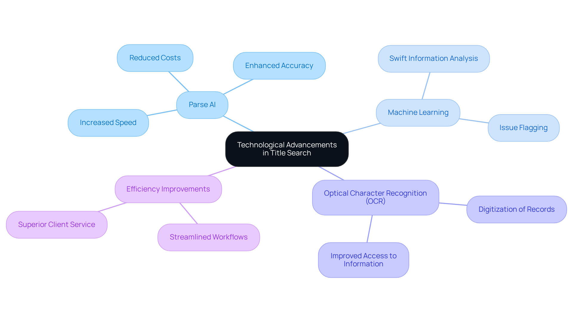 The center represents the main topic of advancements, with branches showing specific technologies and their benefits. Explore each branch to understand how they connect to improve the title search process.