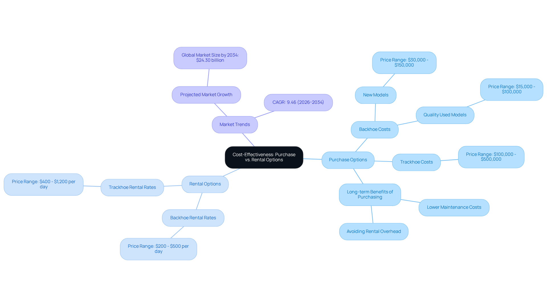 This mindmap helps you visualize the financial implications of purchasing versus renting excavators. Each branch represents different aspects of the decision, such as costs and market trends. The colors help differentiate between purchase and rental options, making it easier to compare and understand the overall picture.