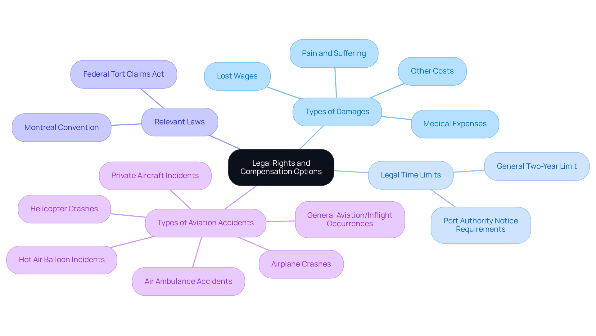 This mindmap helps you visualize the different aspects of legal rights and compensation options related to airline injury claims. Each branch represents a key area, and the sub-branches provide more details about specific types of damages, legal requirements, and types of accidents. Follow the branches to see how everything connects! This mindmap helps you visualize the different aspects of legal rights and compensation options related to airline injury claims. Each branch represents a key area, and the sub-branches provide more details about specific types of damages, legal requirements, and types of accidents. Follow the branches to see how everything connects!