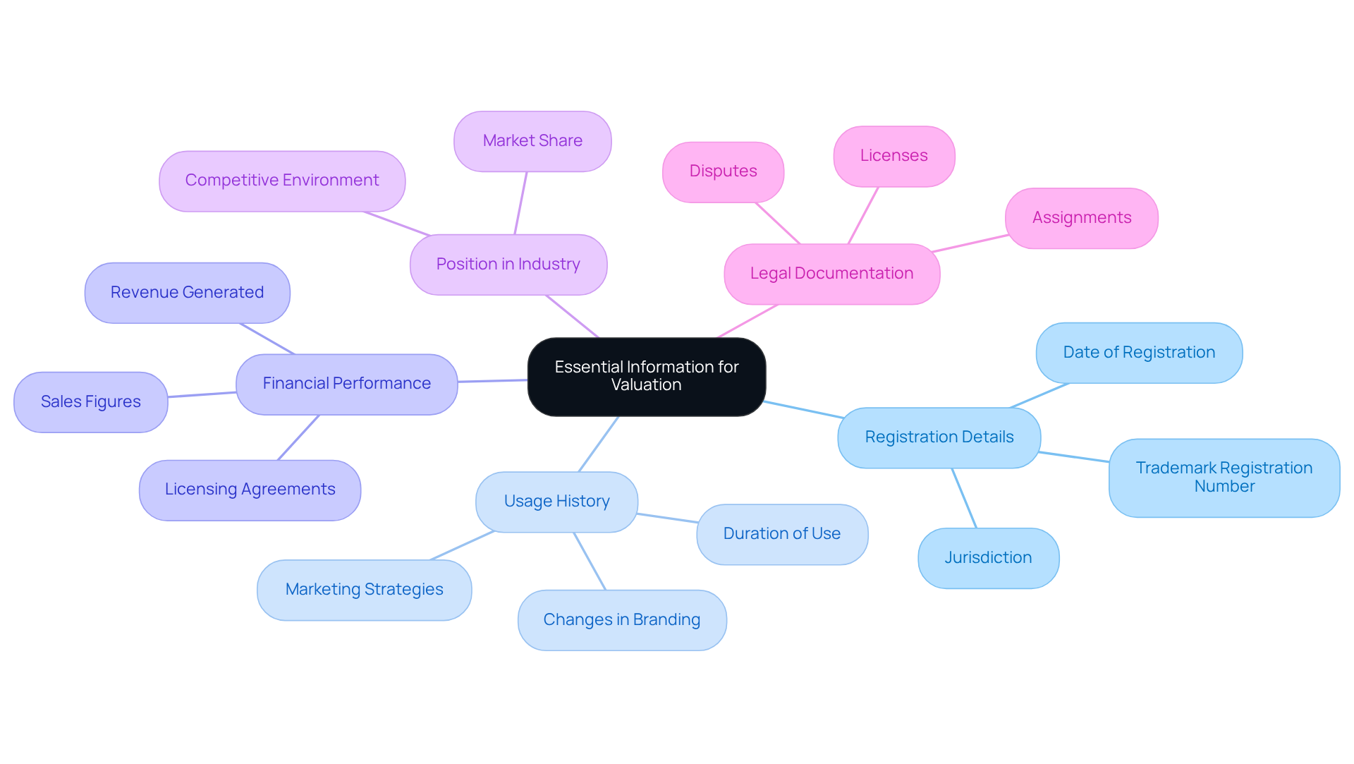 This mindmap starts with the main idea of gathering information for valuation at the center. Each branch represents a key category of information needed, and the sub-branches provide specific details about what to include in each category. Follow the branches to see how each piece of information contributes to a more accurate valuation.
