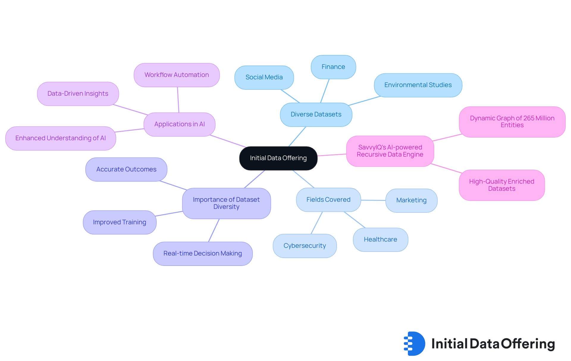 This mindmap illustrates the Initial Data Offering's key components and benefits. Start at the center to explore how diverse datasets enhance AI learning, with branches leading to specific fields and applications.