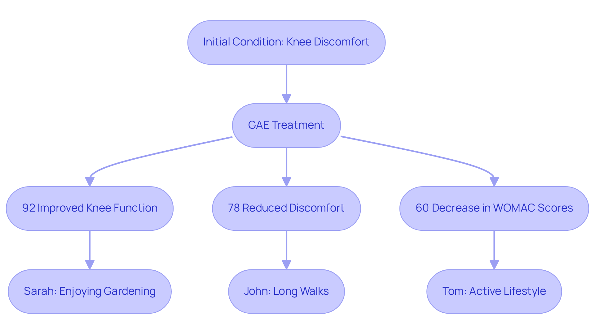 This flowchart outlines the journey of patients undergoing GAE treatment. Start at the top with their initial knee discomfort, follow the arrows to see the treatment, and note the impressive outcomes like improved mobility and reduced pain. The personal stories highlight how individuals reclaim their favorite activities post-treatment.