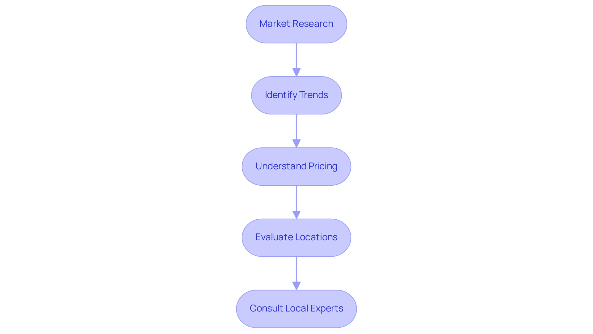 Each box indicates a step you should take to succeed in the vending machine market. Follow the arrows to see the path through the process, starting from market research to consulting experts.