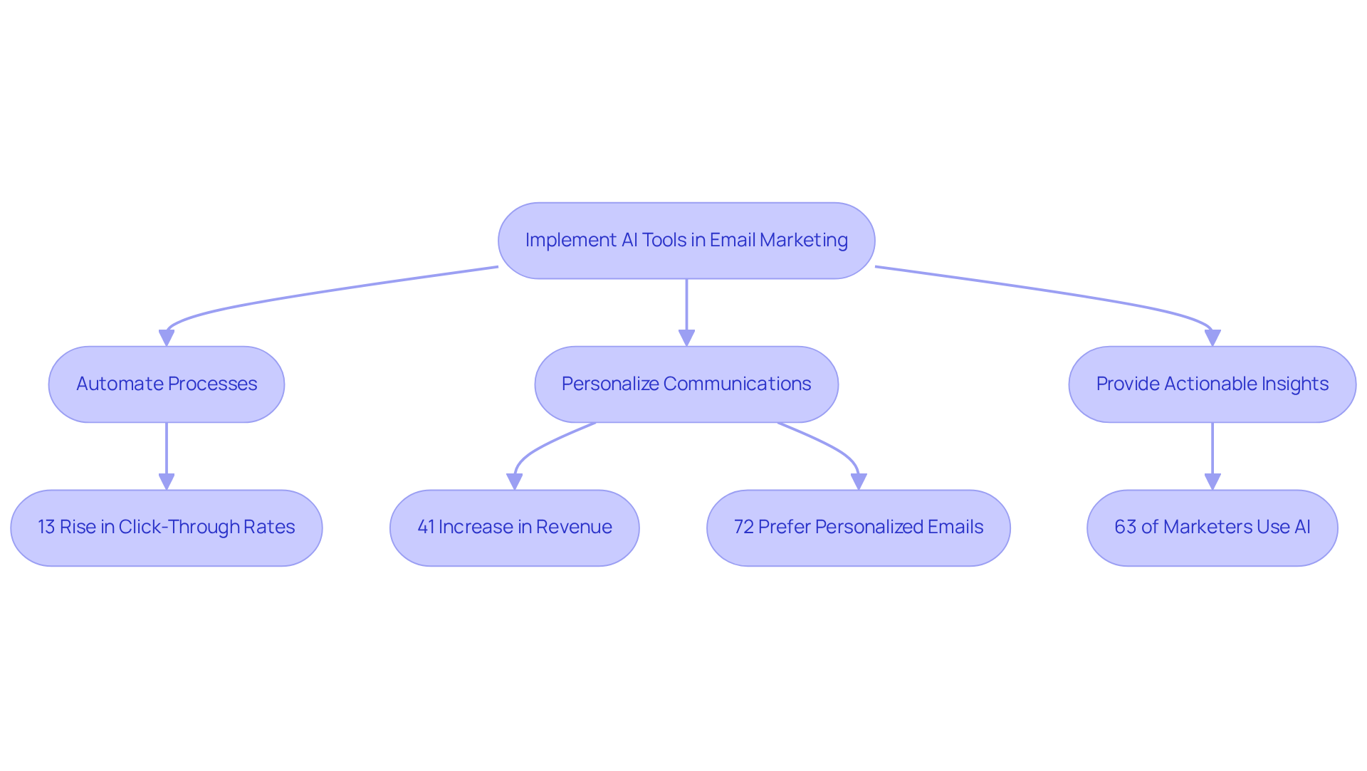 Follow the flow from implementing AI tools to the benefits gained. Each box represents a step or benefit, and the arrows show how they connect to create improved marketing strategies.