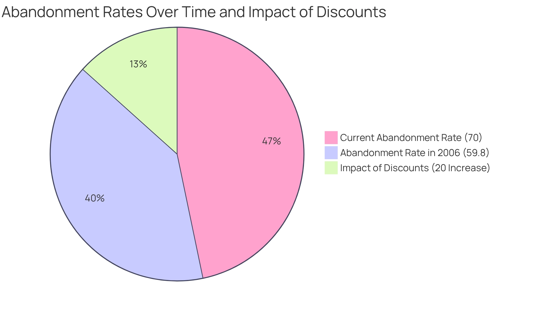 Red segment: Current abandonment rate (70%), Blue segment: Abandonment rate in 2006 (59.8%), Green segment: Impact of discounts (20% increase in purchase likelihood).