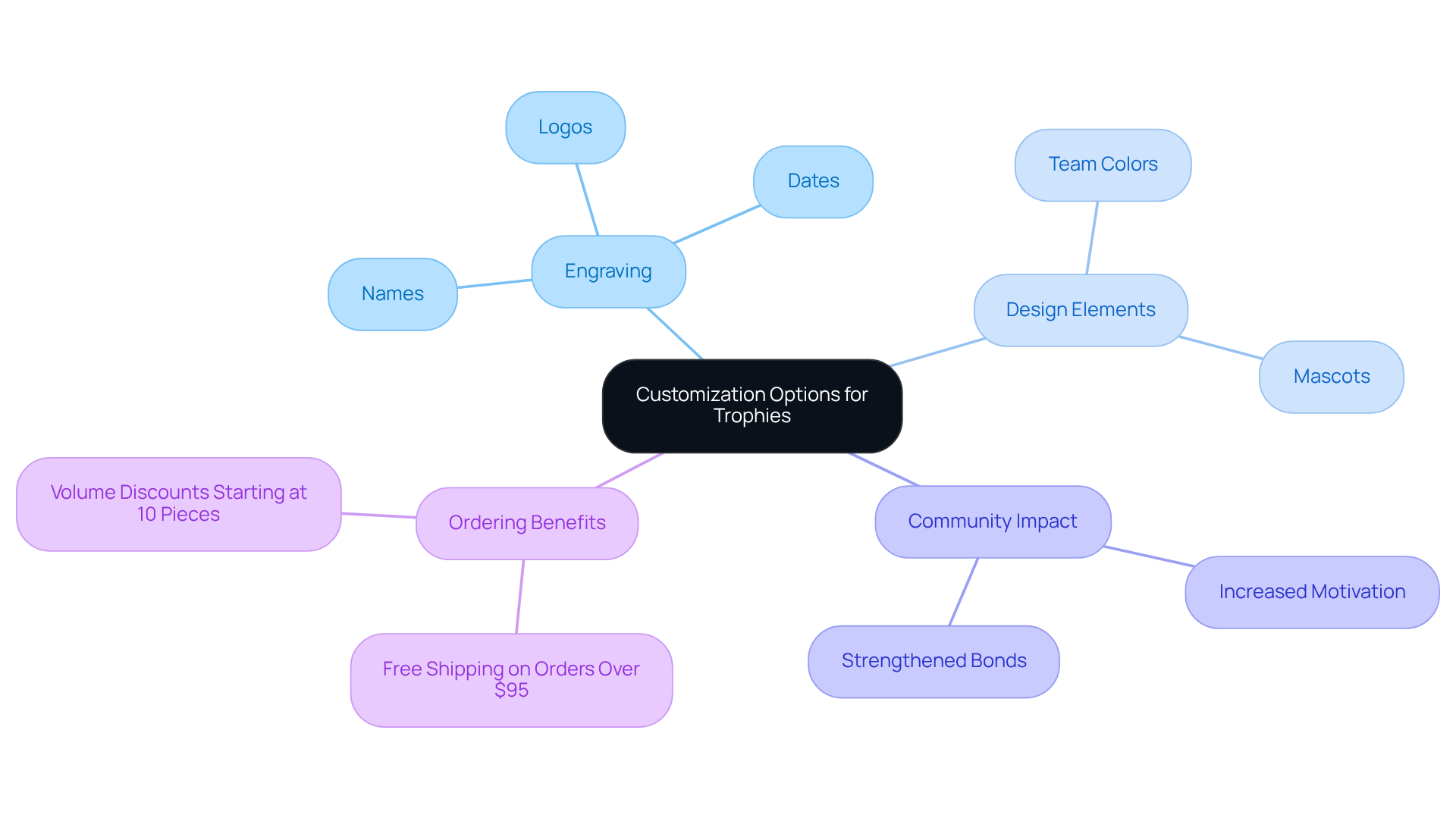 This mindmap shows how different aspects of trophy customization connect to the central idea. Each branch represents a key area of customization, and the sub-branches detail specific options or benefits. Follow the branches to see how personalization can enhance the recognition experience.