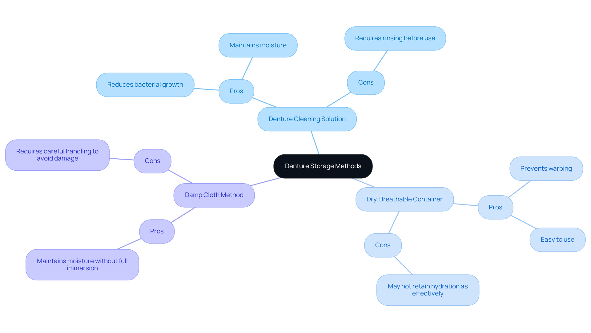 The central node represents the main topic of denture storage. Each branch shows a different storage method, with pros and cons listed underneath. This helps you quickly compare the options and choose the best one for your needs. The central node represents the main topic of denture storage. Each branch shows a different storage method, with pros and cons listed underneath. This helps you quickly compare the options and choose the best one for your needs.