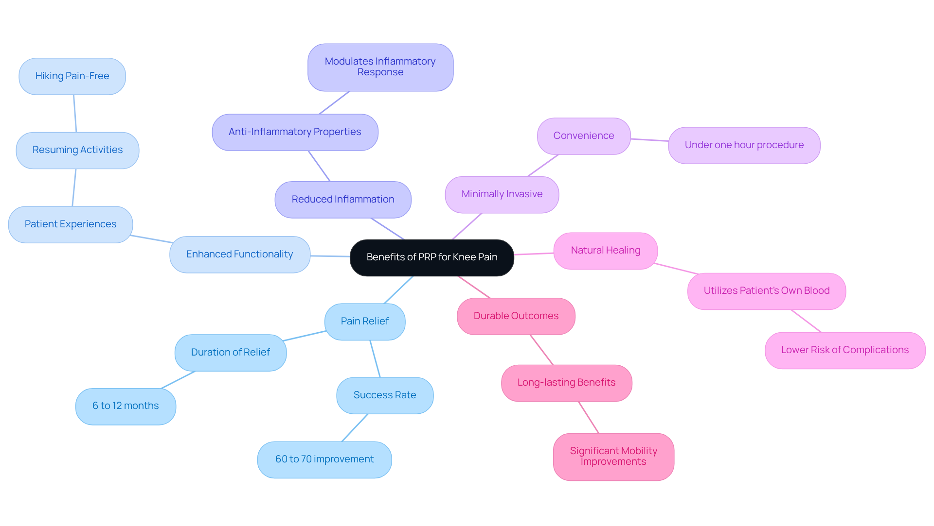 This mindmap illustrates the various benefits of PRP therapy for knee pain. Each branch represents a specific advantage, and the sub-points provide additional details. Follow the branches to understand how PRP can help improve your knee pain and overall quality of life.