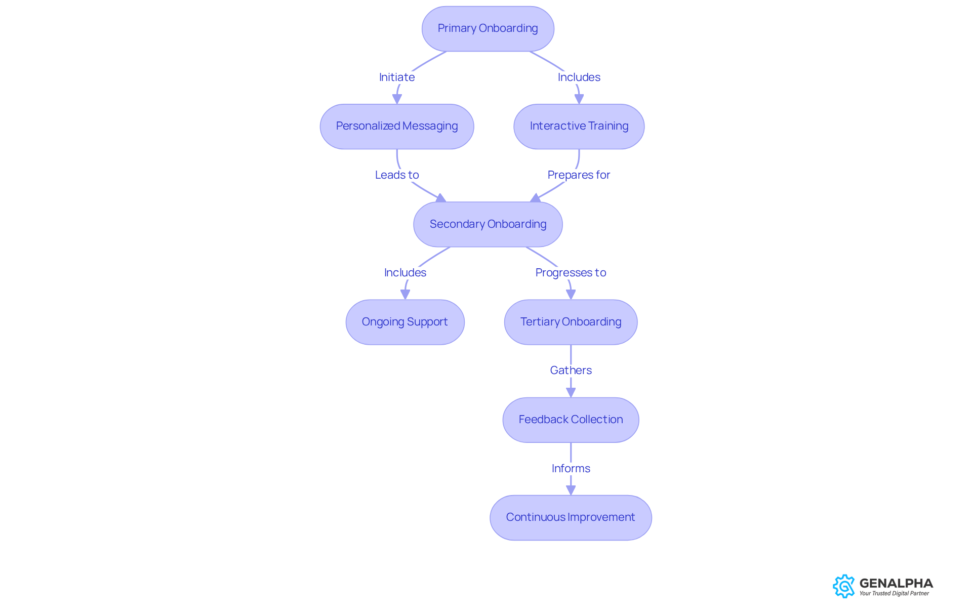 Each box represents a stage of onboarding. Follow the arrows to see how effective onboarding can lead to greater user satisfaction and loyalty.