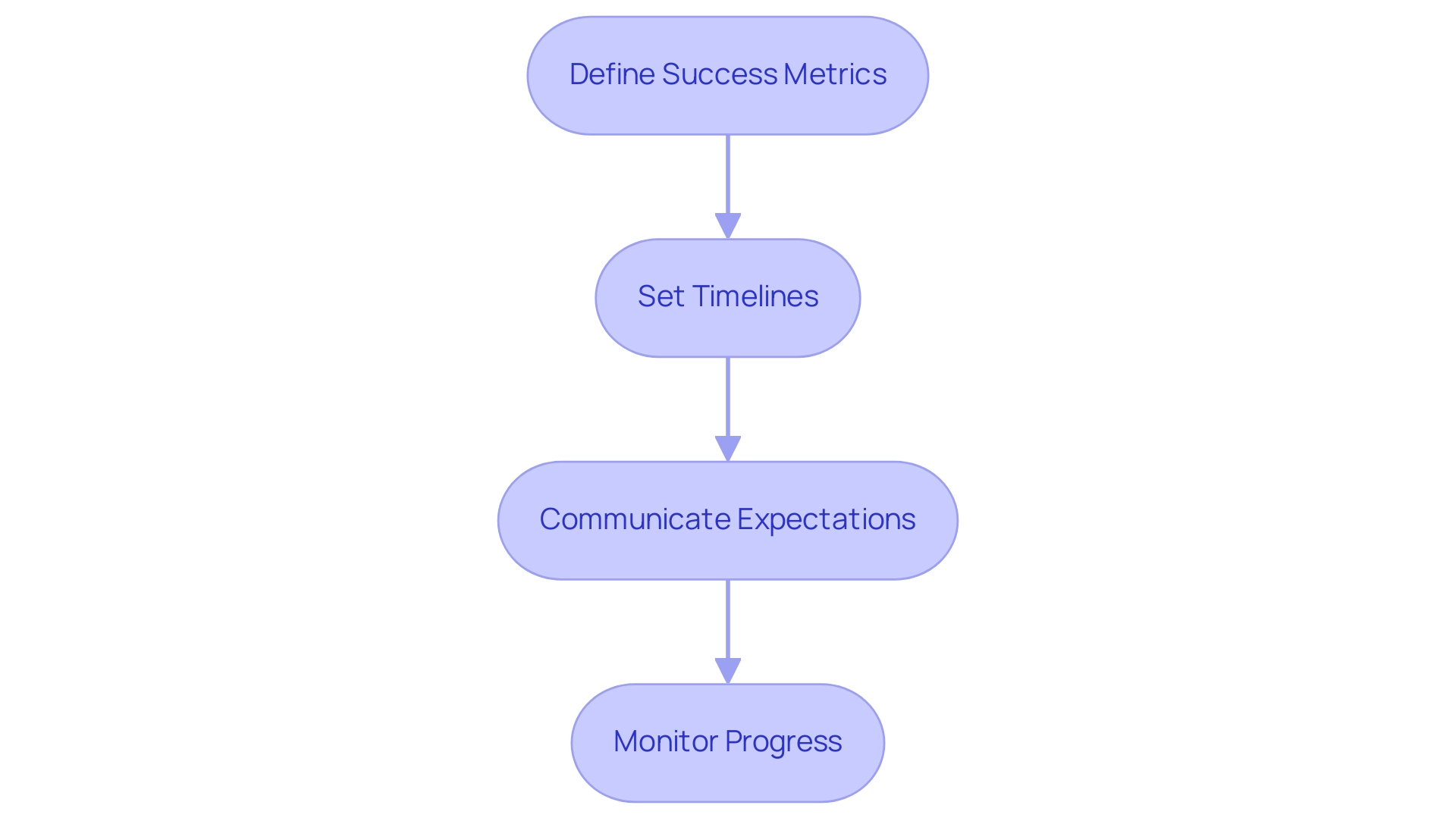 Each box represents a step in the process, and the arrows indicate the sequential flow between steps.