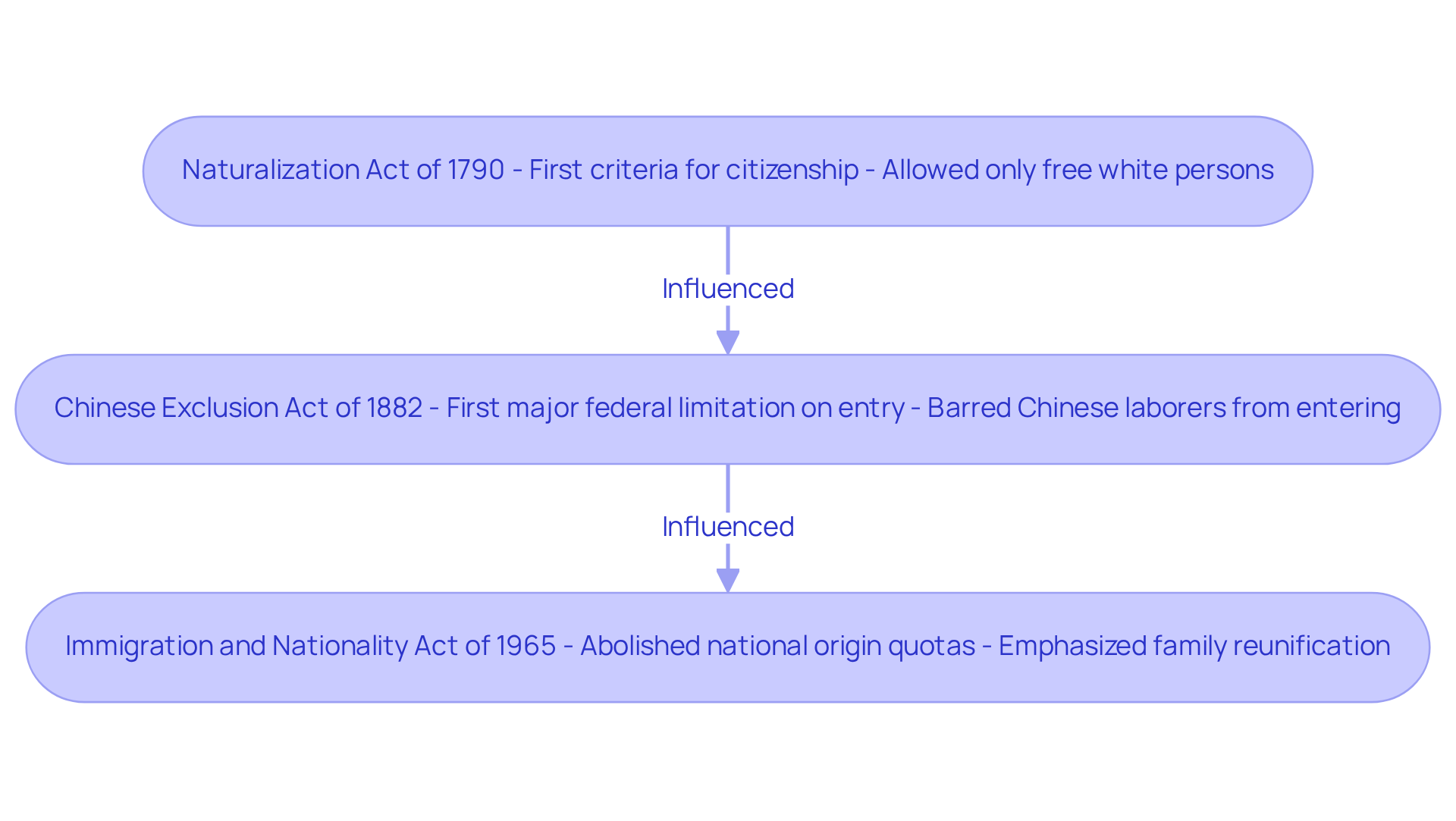 Each box represents a key immigration law in U.S. history. Follow the arrows to see how each law influenced the next, shaping the current immigration landscape.