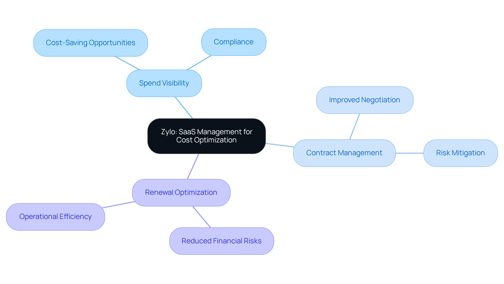 Start at the center with Zylo, then explore its features and benefits. Each branch shows how Zylo helps organizations manage their software expenses effectively.
