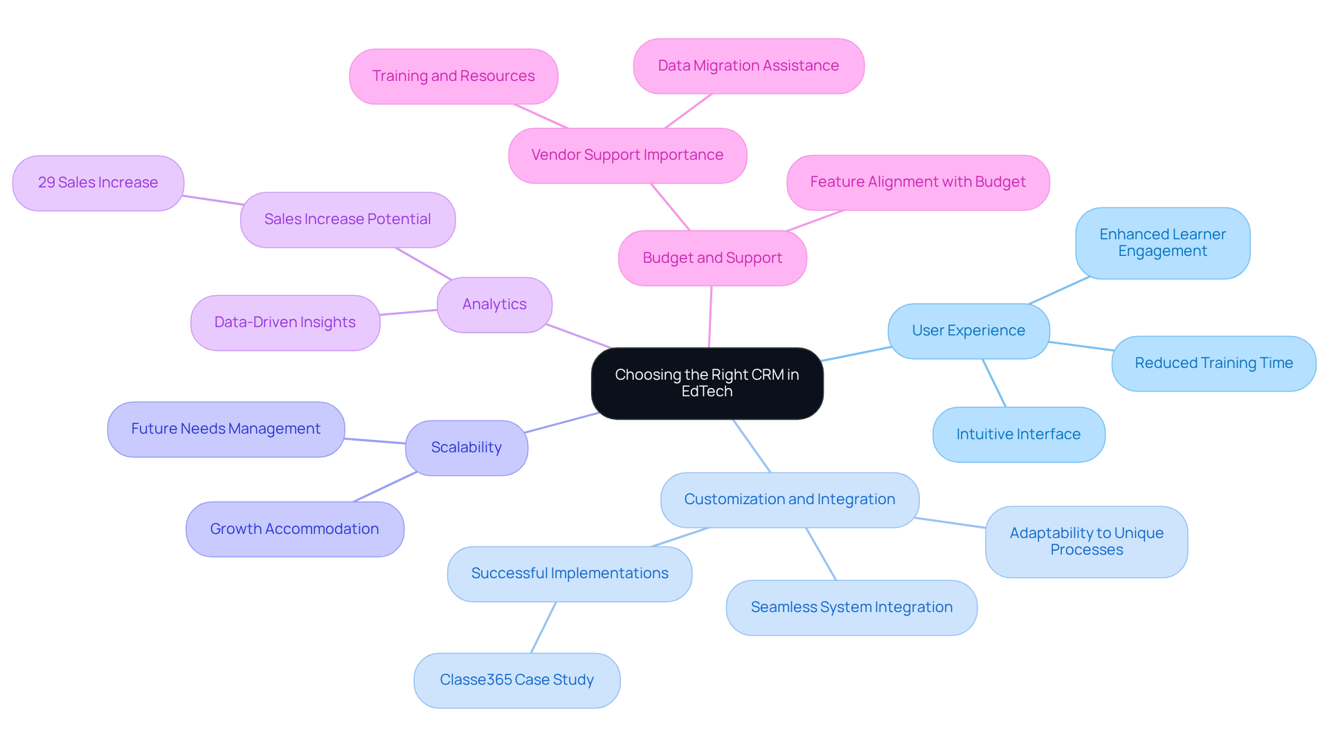 The central node represents the main topic, while each branch highlights a key consideration. Follow the branches to explore each aspect in detail, making it easier to understand how they contribute to the overall decision-making process.