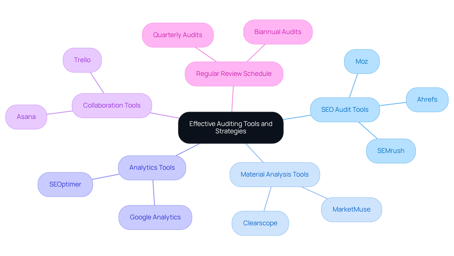 The center represents the main focus on auditing, while the branches show different categories of tools and strategies. Each sub-branch lists specific tools or practices that can help improve your auditing process.