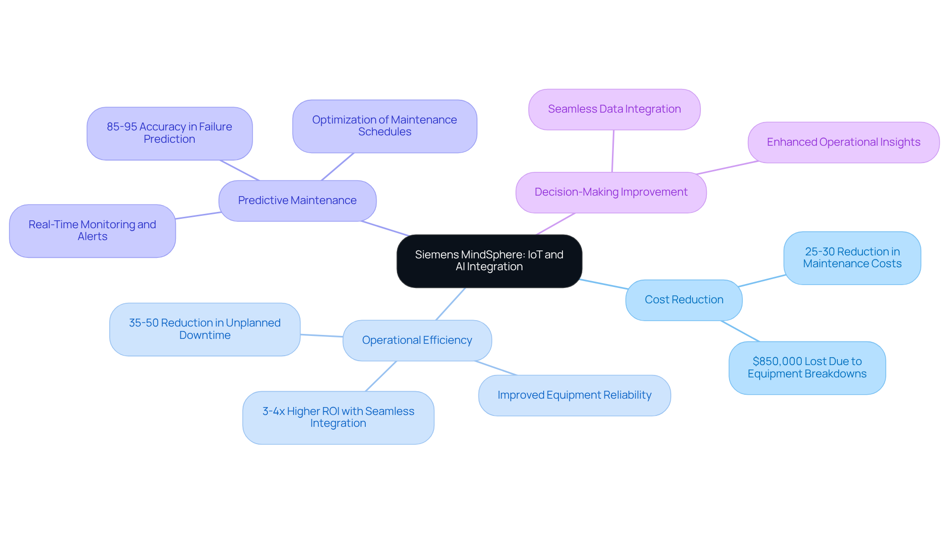 The central node represents Siemens MindSphere, while the branches show the key benefits of integrating IoT and AI. Each sub-branch provides specific insights related to those benefits, helping you understand how they connect and contribute to improved machinery diagnostics.