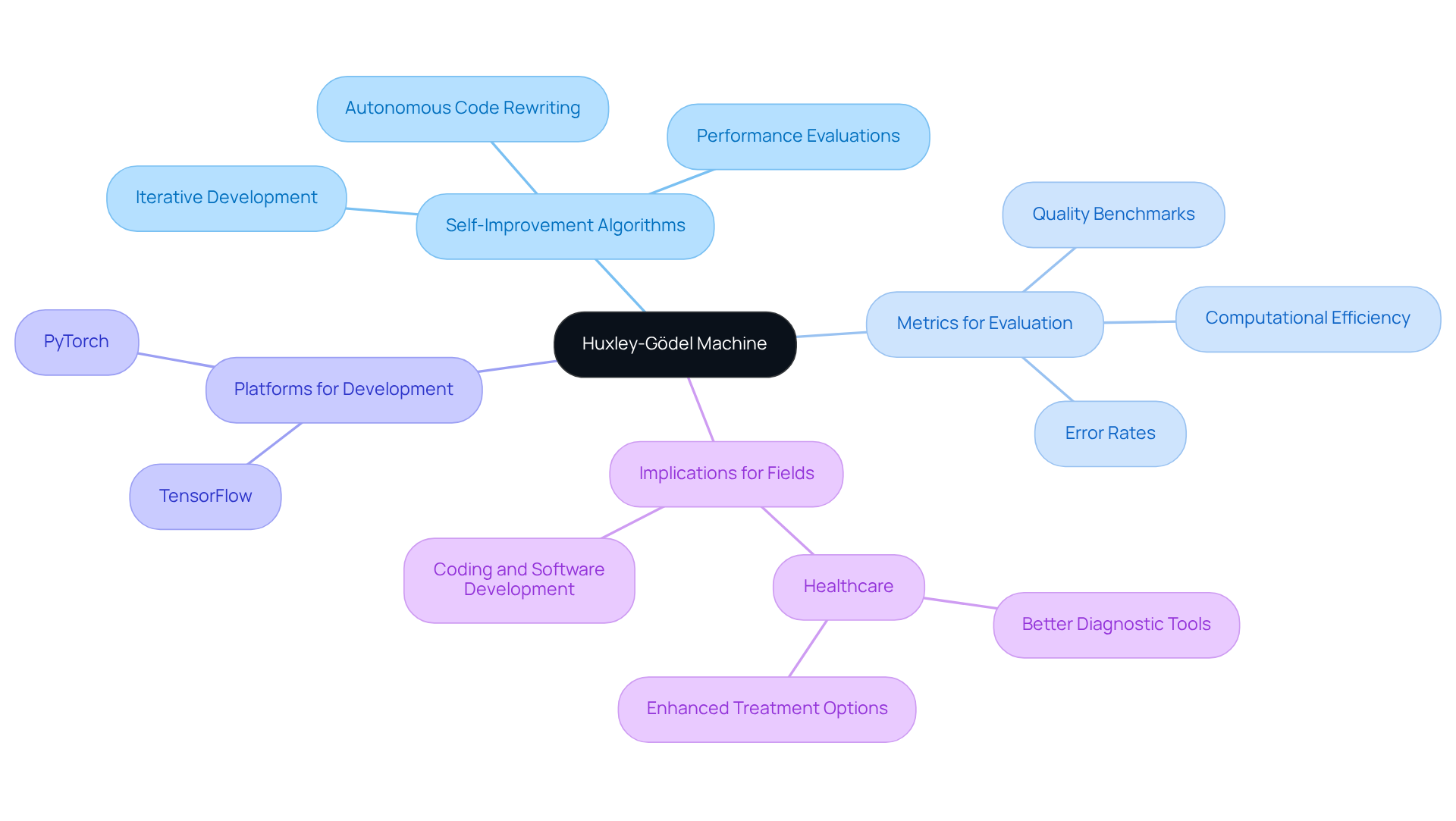 The center represents the Huxley-Gödel Machine, with branches showing how it relates to self-improvement algorithms, evaluation metrics, and its impact on various fields. Each color-coded branch helps you navigate through the different aspects of this advanced AI concept.