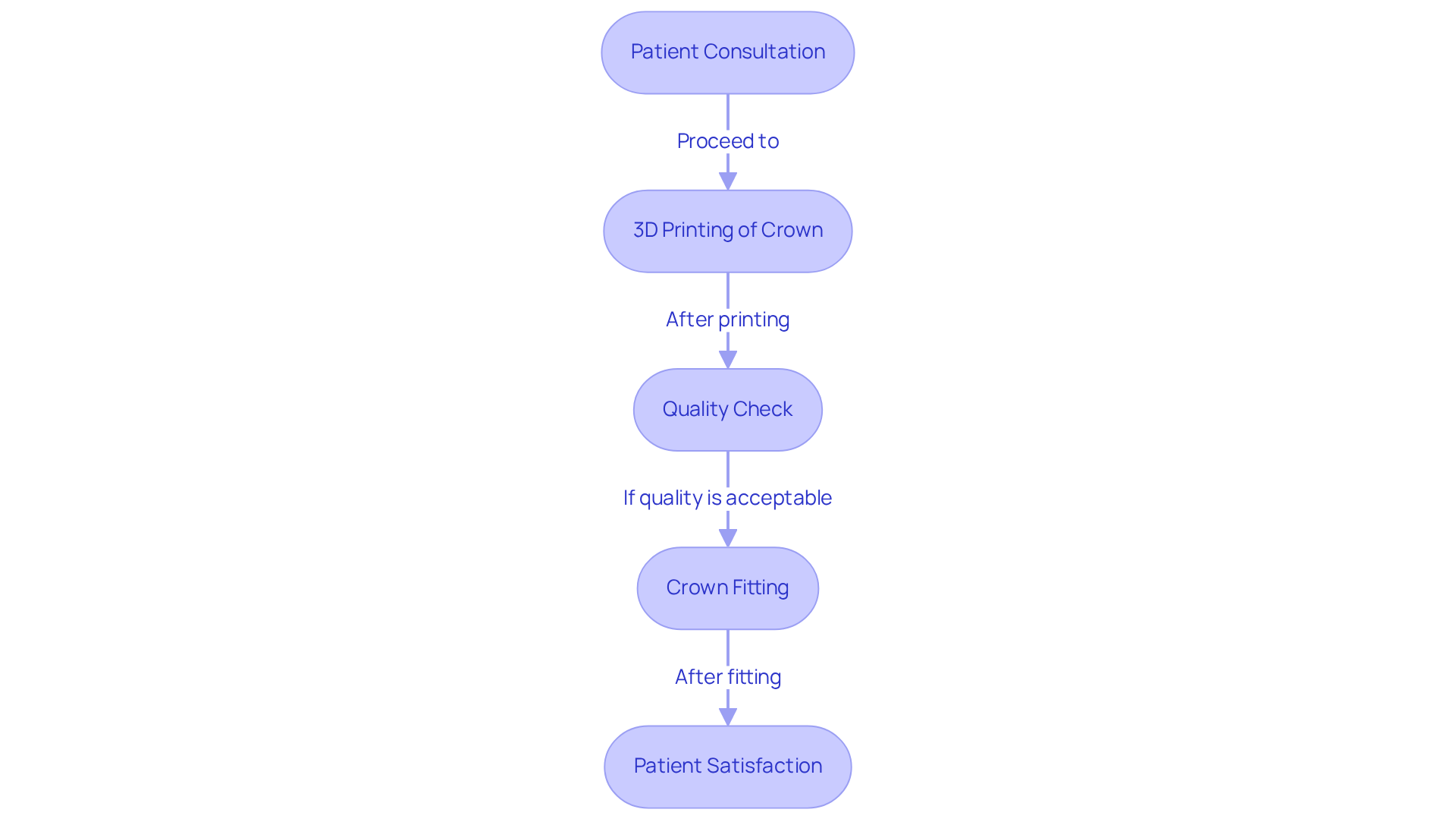 Follow the arrows to see how the process works from the initial consultation to the final fitting of the crown, highlighting the efficiency and satisfaction of patients.