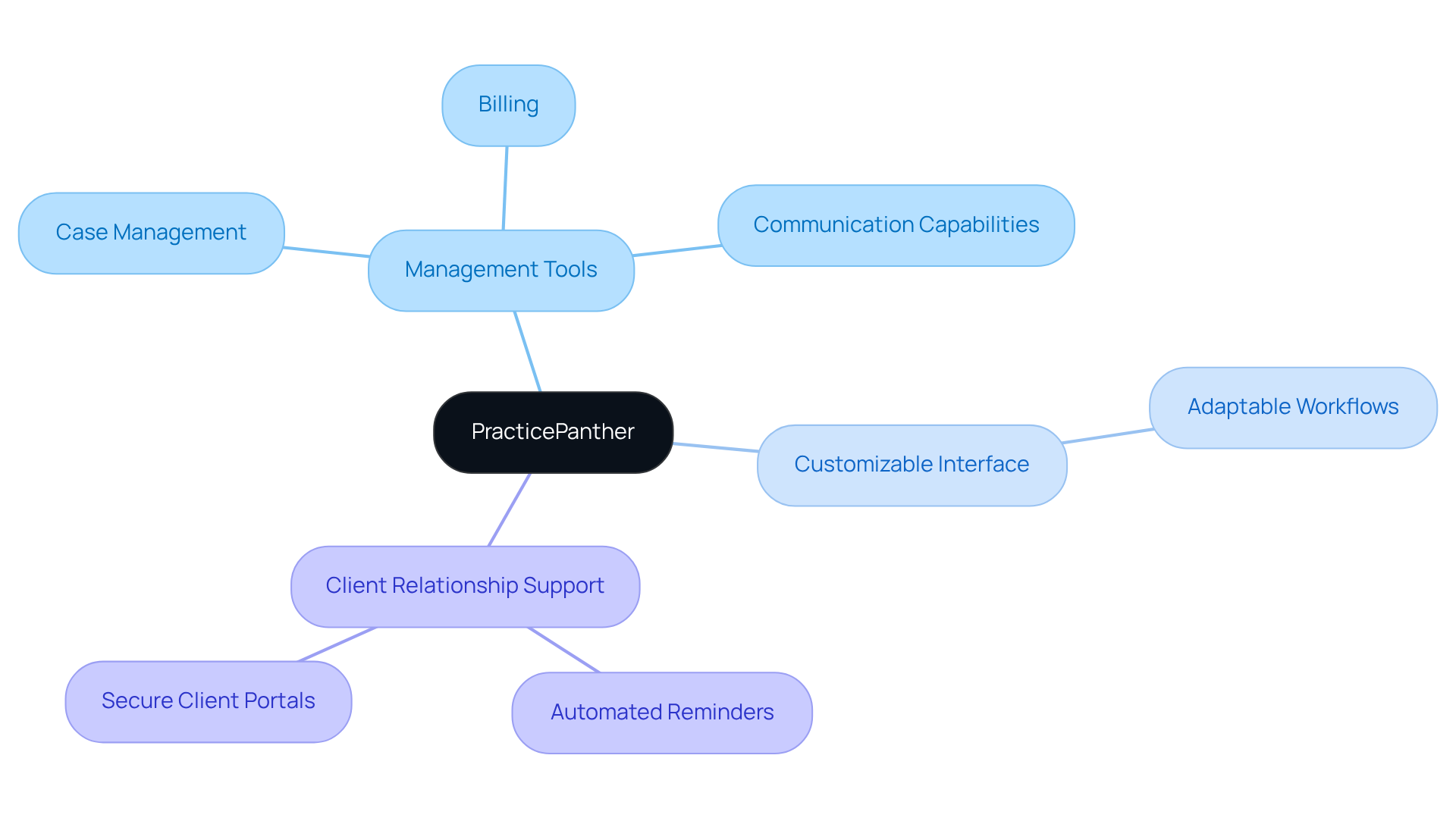 The center shows the software name, and the branches represent different features. Each feature is connected to how it helps family law attorneys manage their work and client relationships.