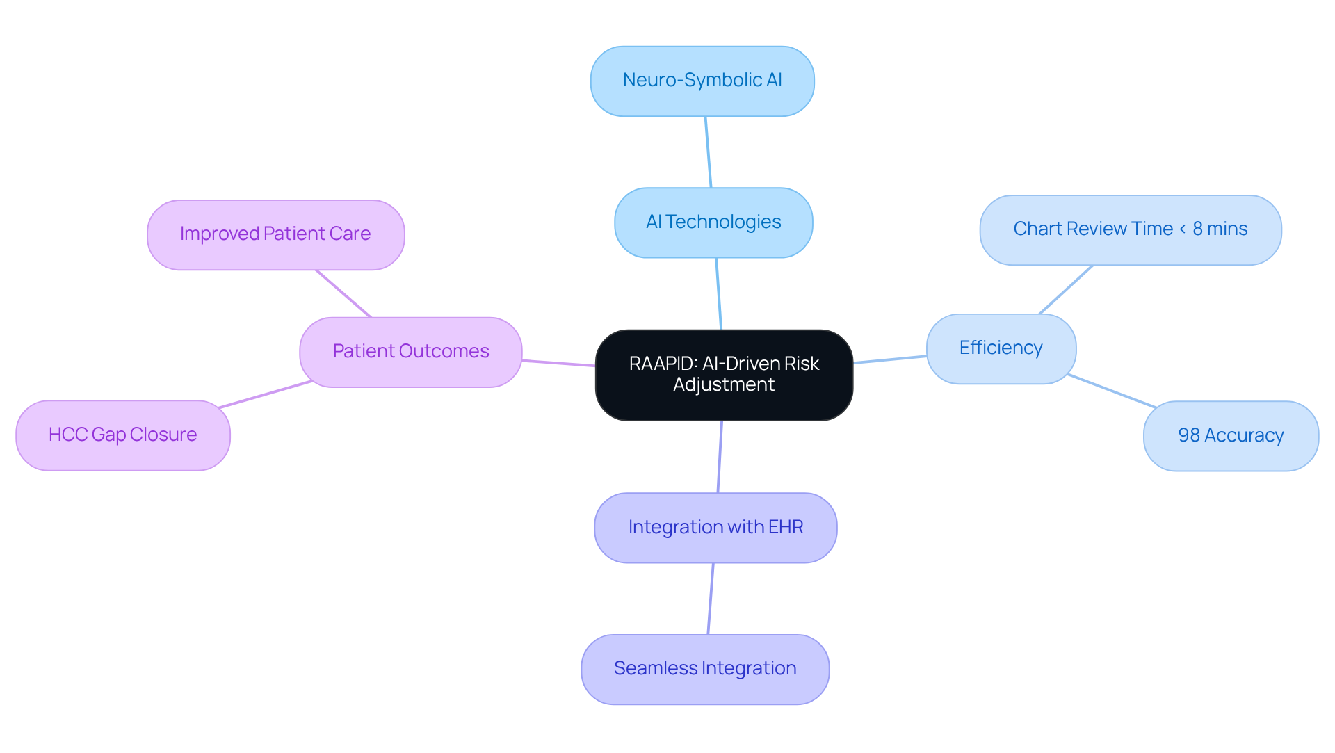 The central node represents RAAPID, while the branches show its main features and benefits. Each sub-branch provides more detail, helping you understand how RAAPID enhances risk adjustment in medical organizations.