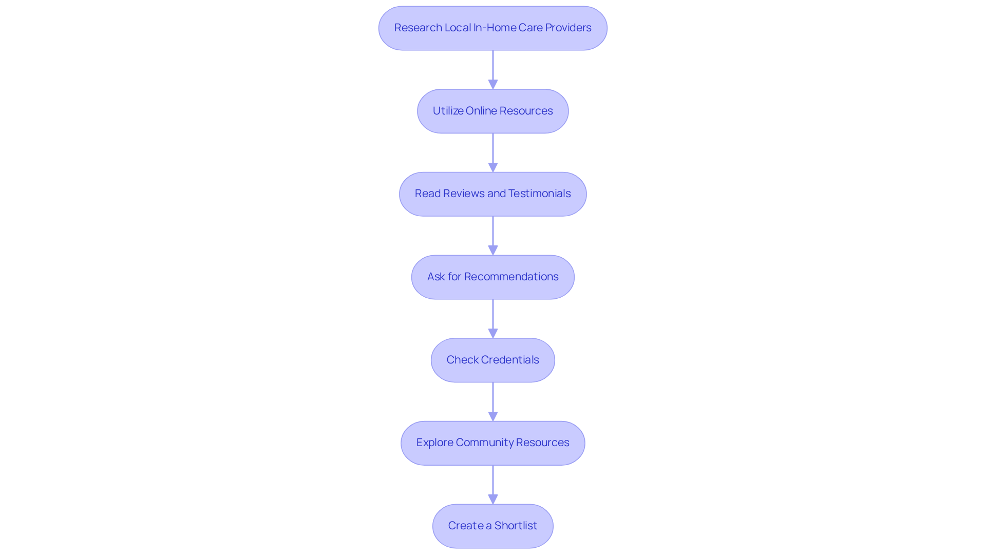 Each box represents a step to take when looking for in-home care providers. Follow the arrows to move through the process, making your search organized and manageable.