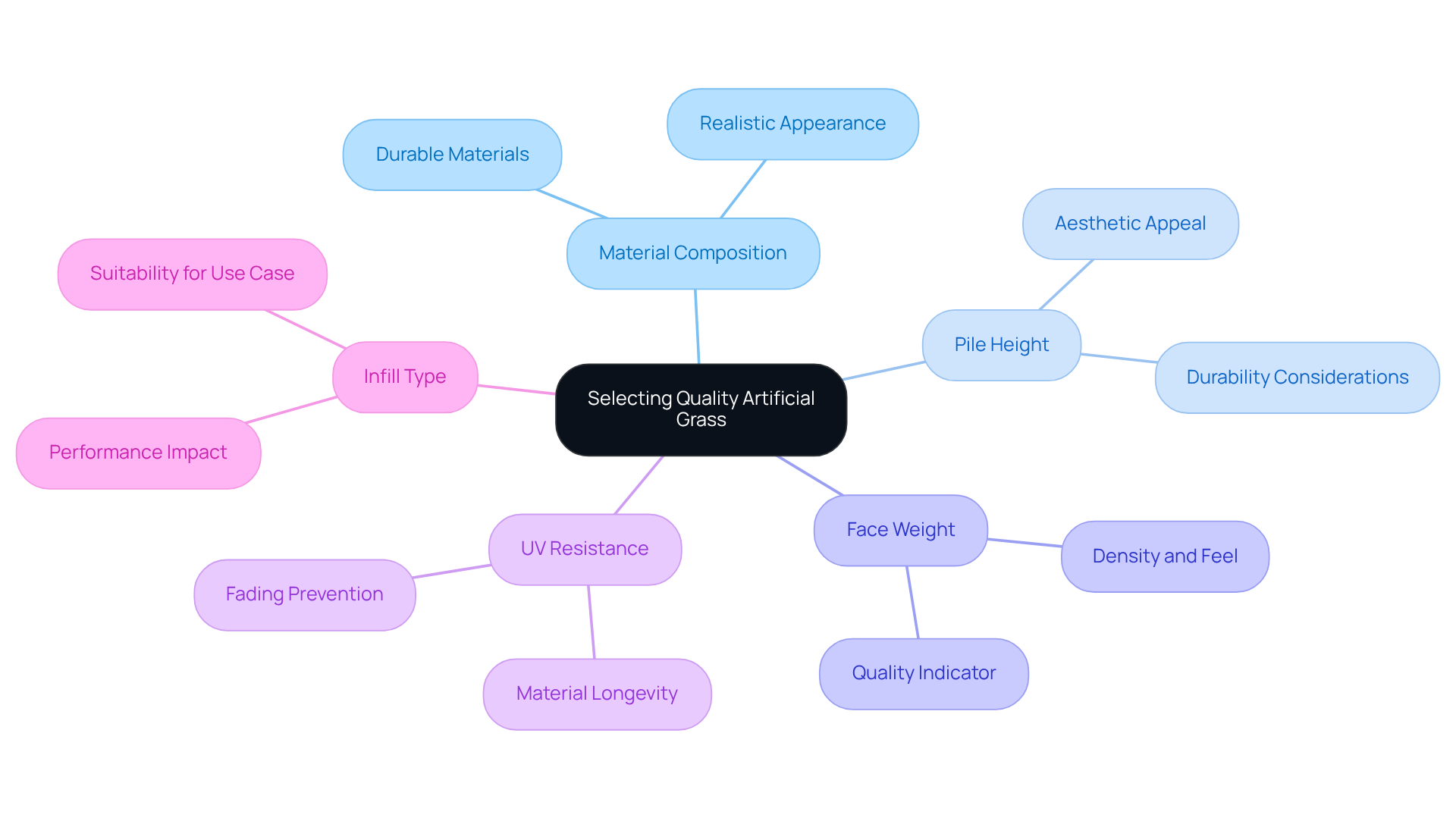 Start at the center with the main topic, then follow the branches to explore each key factor. Each branch explains an important aspect to consider when choosing artificial grass, helping you make informed decisions.