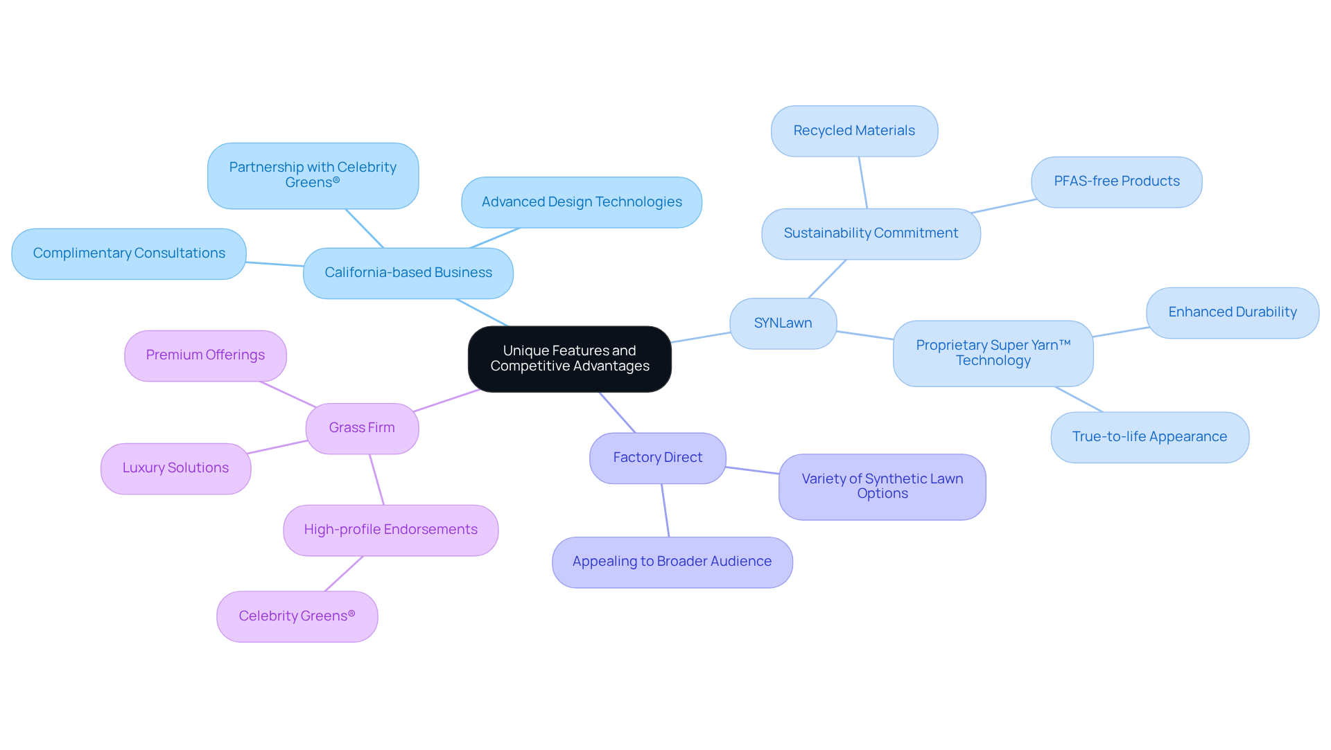 Each branch represents a company and its unique features. Explore the sub-branches to see what makes each company stand out in the market.
