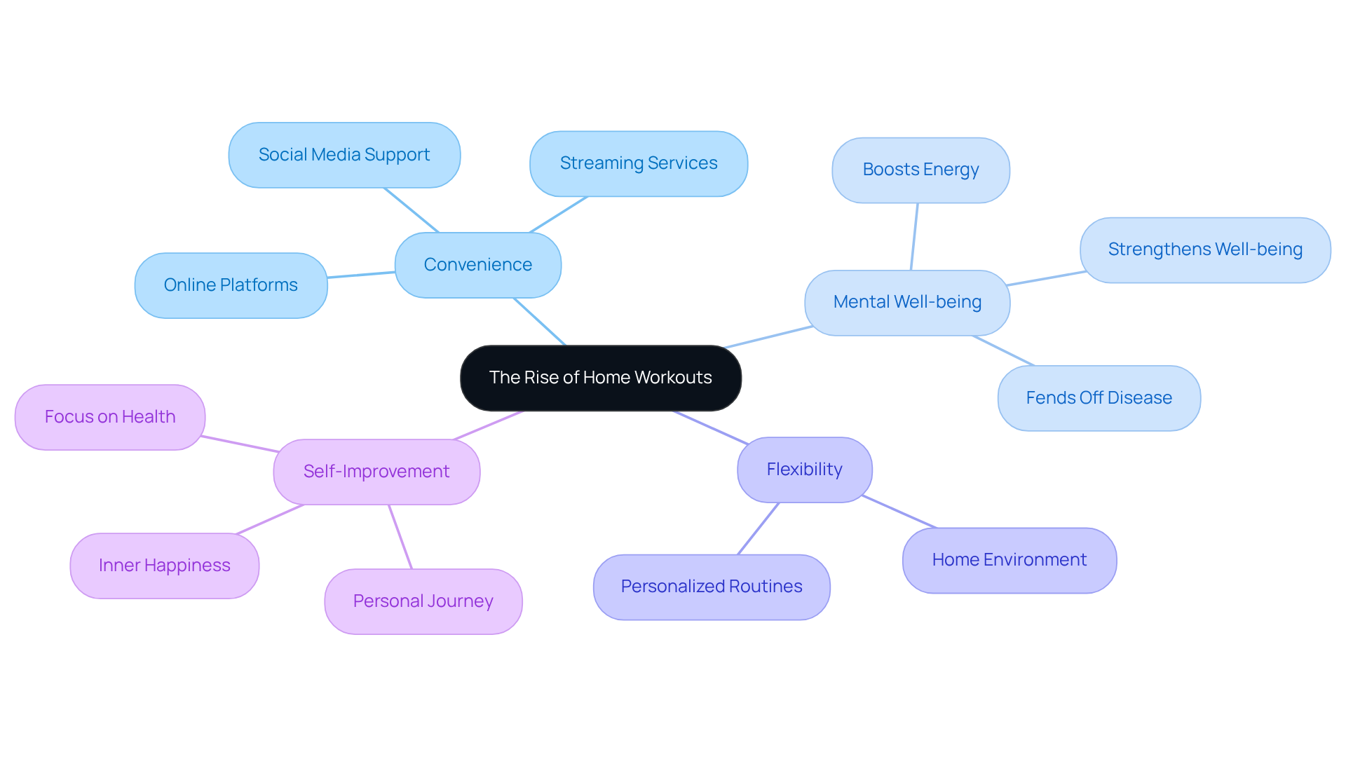 This mindmap starts with the main idea of home workouts and branches out into important themes. Each branch represents a different aspect of why home workouts are significant, helping you see how they connect to overall fitness and well-being. This mindmap starts with the main idea of home workouts and branches out into important themes. Each branch represents a different aspect of why home workouts are significant, helping you see how they connect to overall fitness and well-being.