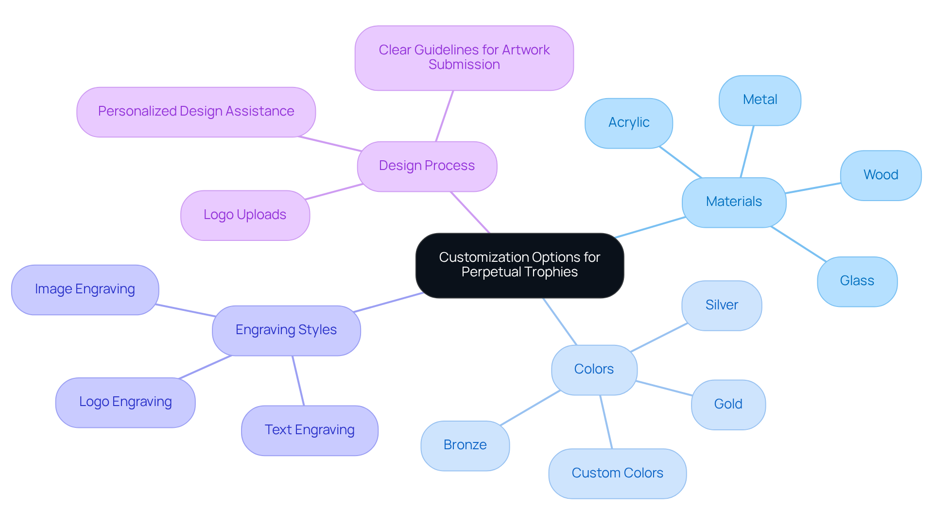 This mindmap shows how you can customize trophies for your event. Start at the center with the main idea, then explore the branches to see different categories like materials and colors, and what options you have under each. It's a great way to visualize all the choices available to make your awards truly special.