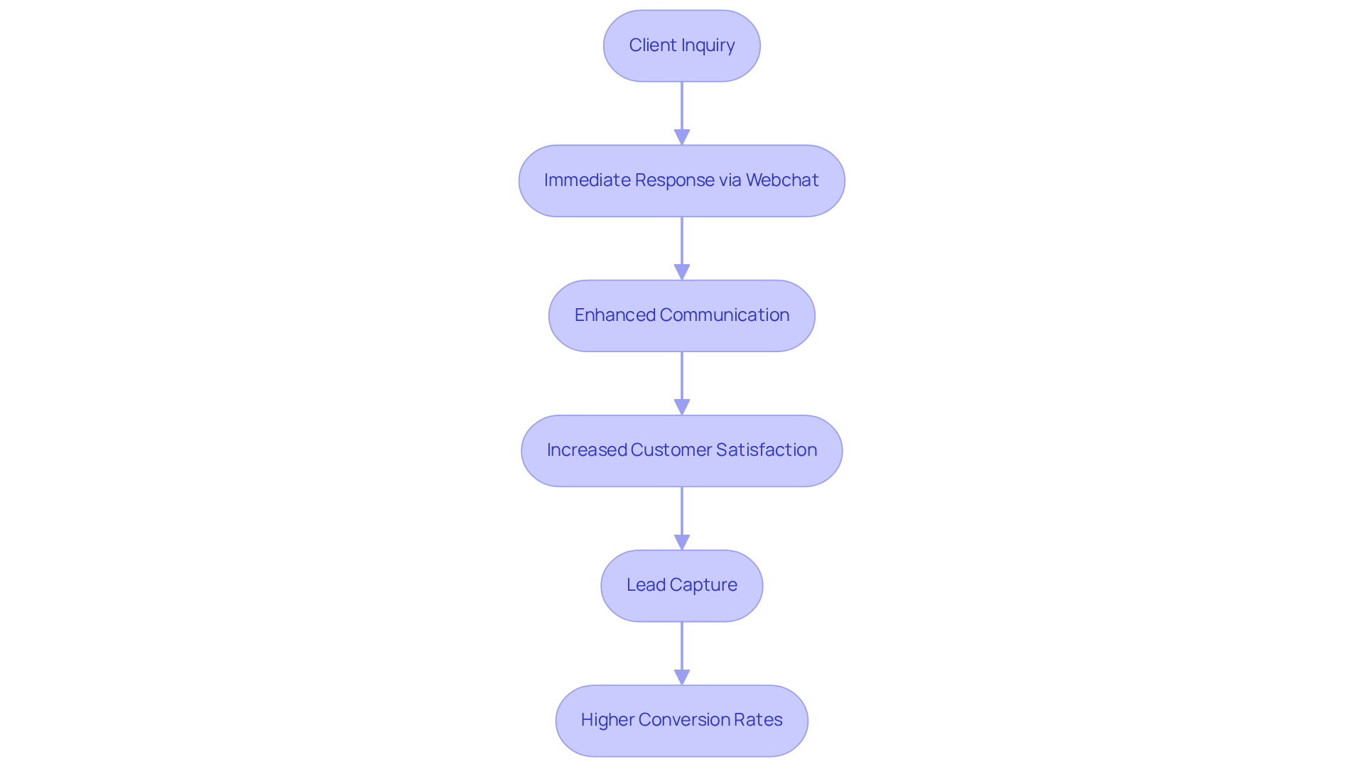 This flowchart shows how a client's inquiry leads to a series of steps that enhance communication and ultimately improve conversion rates. Each step builds on the previous one, illustrating the importance of timely and personalized responses.