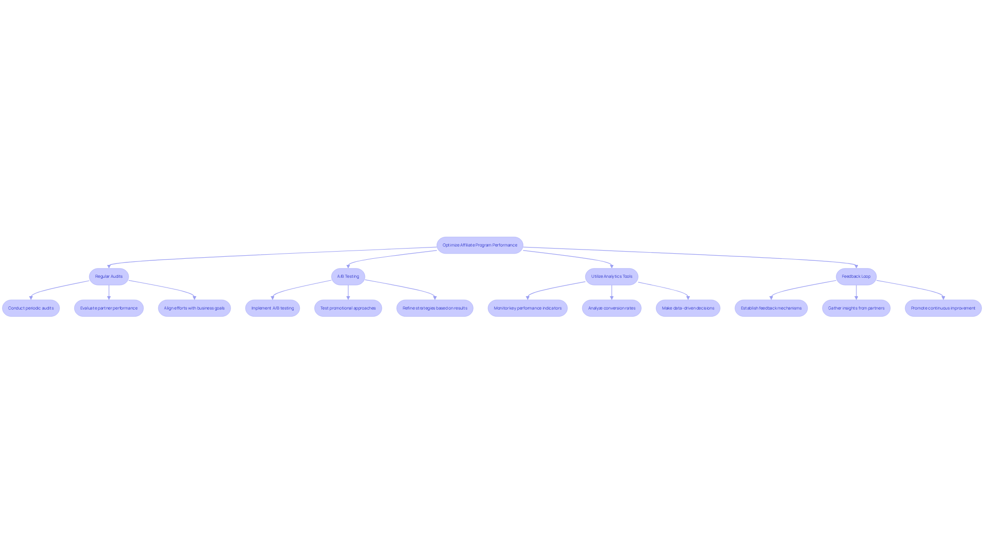 This flowchart outlines the key strategies for enhancing your affiliate program. Each box represents a strategy, and the arrows show how they connect to help you achieve maximum ROI. Follow the flow to see how each step builds on the previous one!