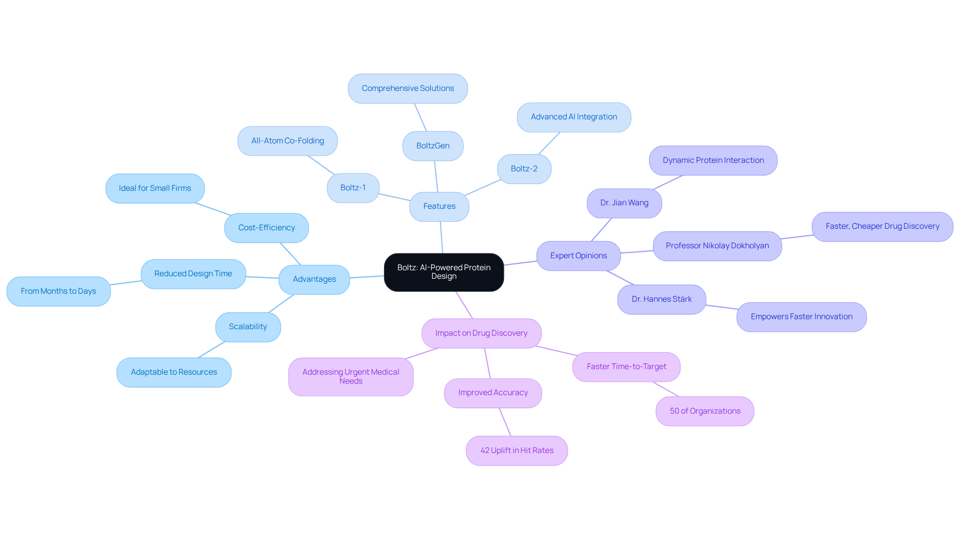 The central node represents Boltz, with branches showing its advantages, features, and expert insights. Each branch highlights important aspects of how Boltz impacts protein design and drug discovery.