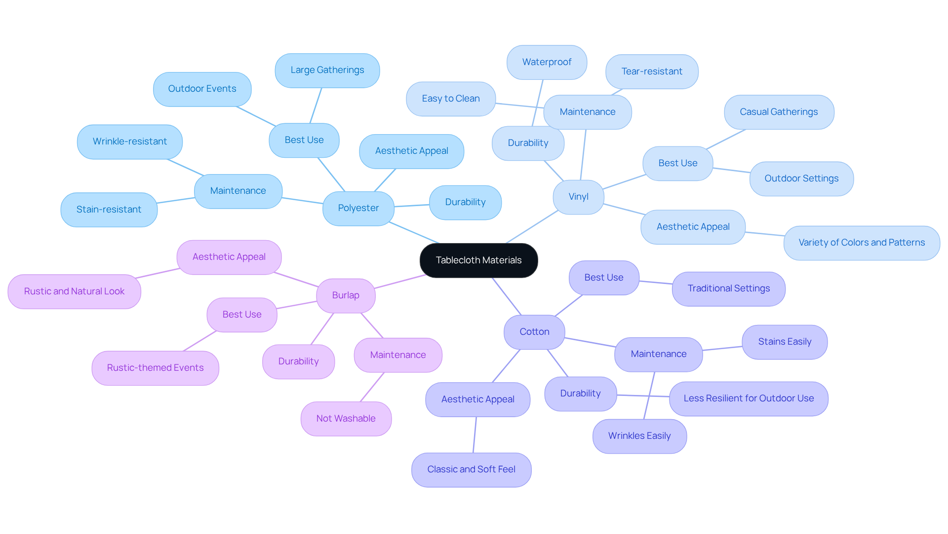 The center shows the main topic of tablecloth materials. Each branch represents a different material, and the sub-branches highlight their unique features. This helps you compare and choose the best option for your needs. The center shows the main topic of tablecloth materials. Each branch represents a different material, and the sub-branches highlight their unique features. This helps you compare and choose the best option for your needs.