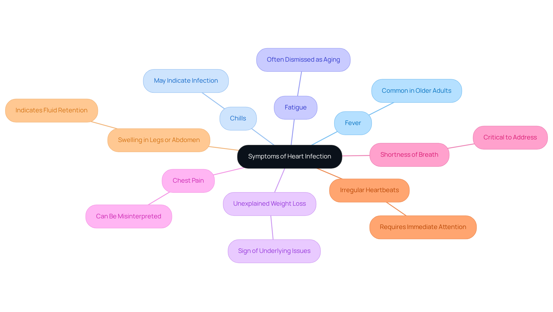 This mindmap shows the main symptoms of heart infection. Each branch represents a different symptom, and the colors help distinguish them. Follow the branches to see how these symptoms relate to each other and why they are important to recognize.