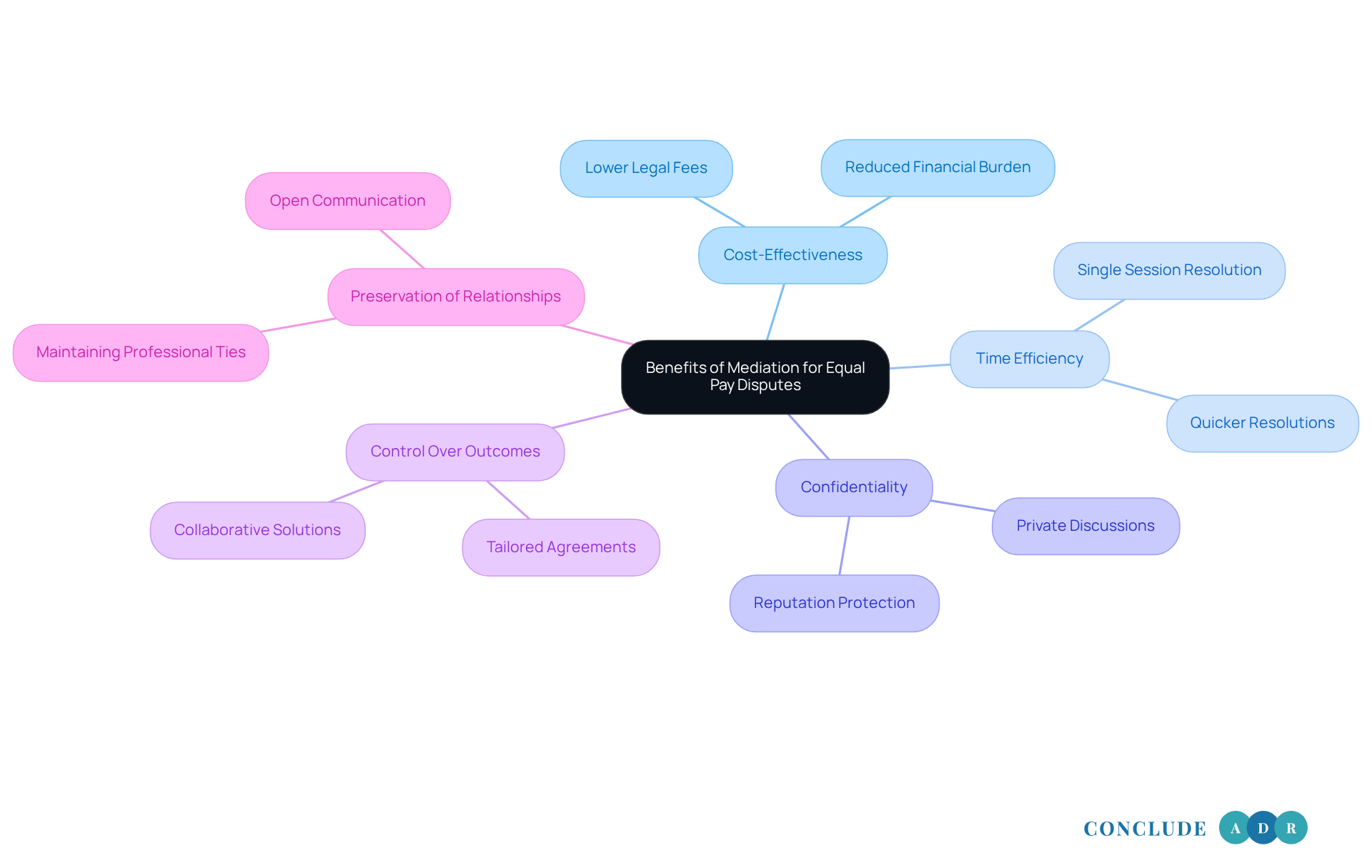 The central node represents the overall theme of mediation benefits, while each branch highlights a specific advantage. Explore each branch to understand how mediation can help resolve equal pay disputes effectively.