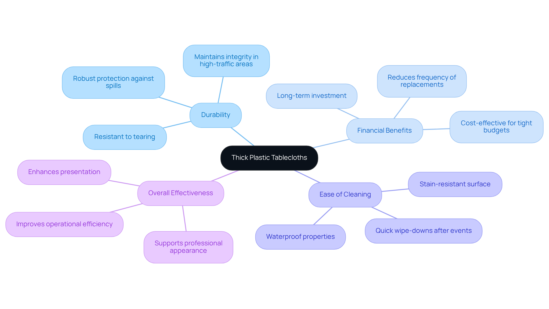 The central node represents thick plastic tablecloths, while the branches show their key benefits. Each sub-branch provides more detail, helping you understand why these tablecloths are a smart choice for events.