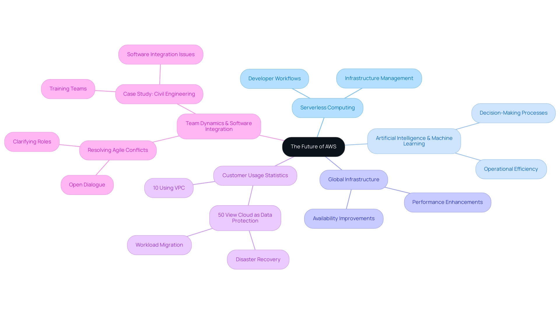 The central node represents AWS's future, with branches indicating key innovations and their subcategories.