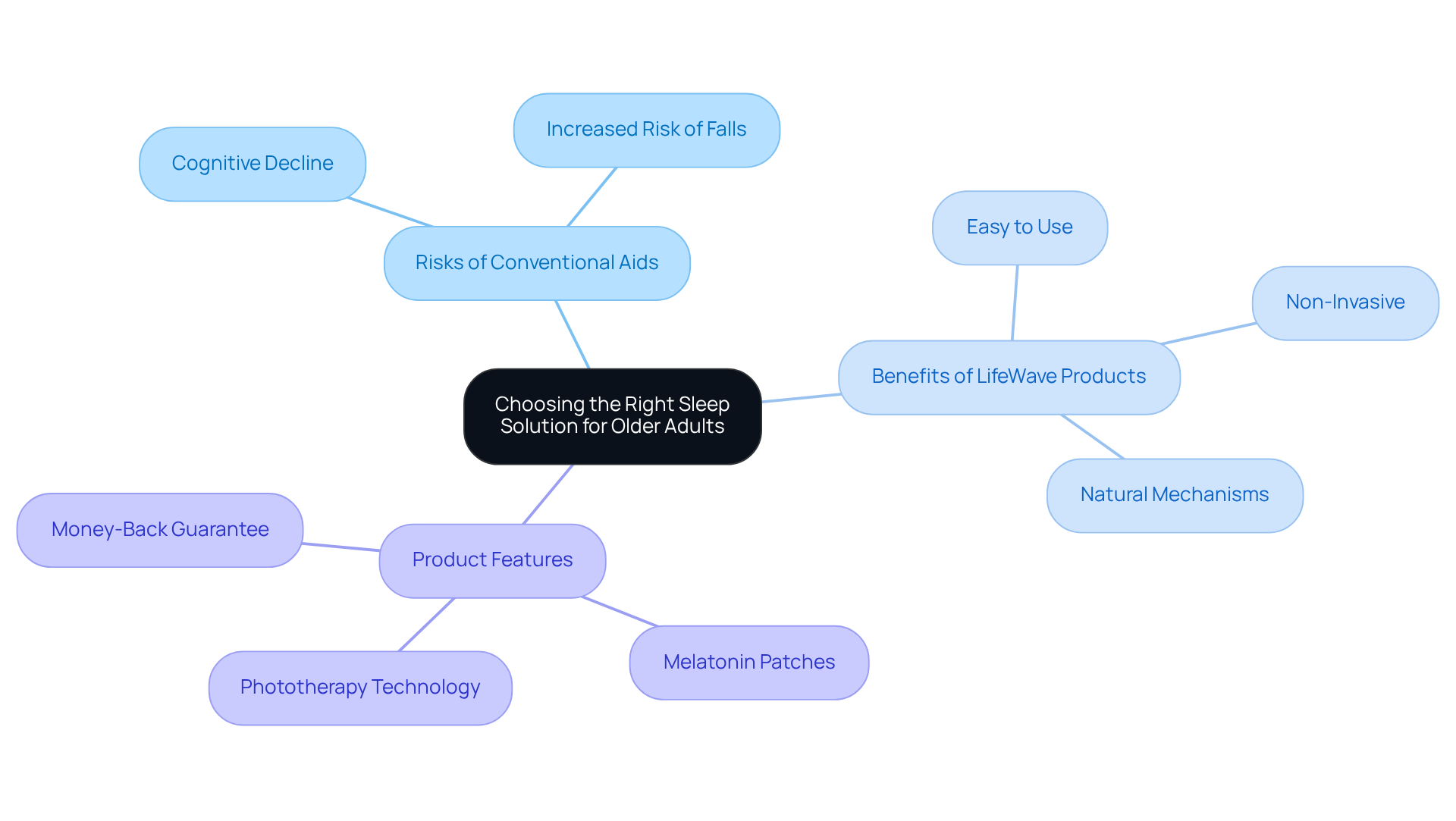 The central idea is about finding the right sleep solution. Each branch represents different aspects: risks of traditional aids, benefits of LifeWave products, and specific features that make them appealing.