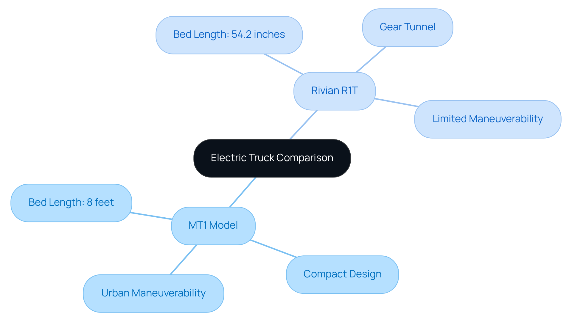 The central node represents the overall comparison, while the branches show specific features of each truck model. The MT1 is highlighted for its compact design and larger bed length, while the Rivian R1T is noted for its additional storage but larger size.