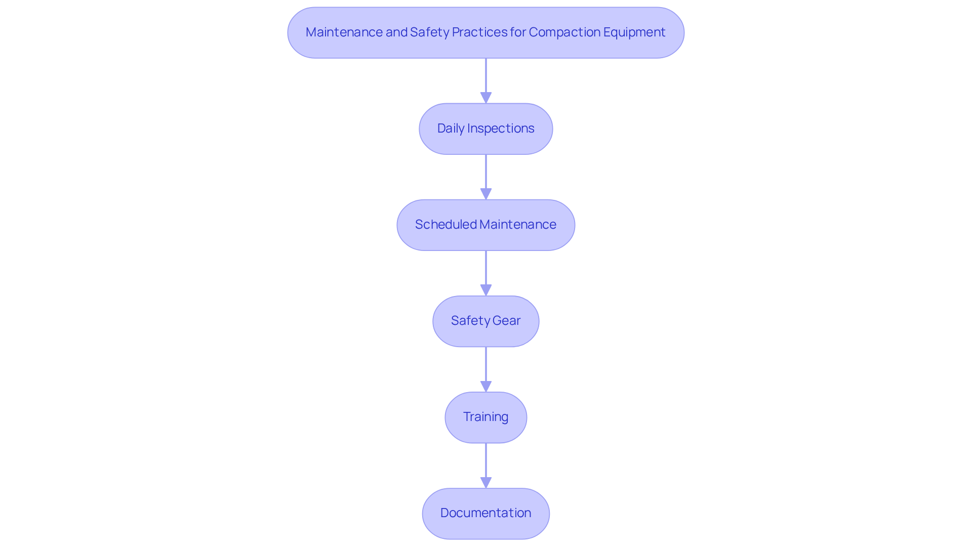 Each box represents a crucial practice for maintaining and ensuring the safety of compaction equipment. Follow the arrows to see how these practices connect and contribute to reliable machinery operation.