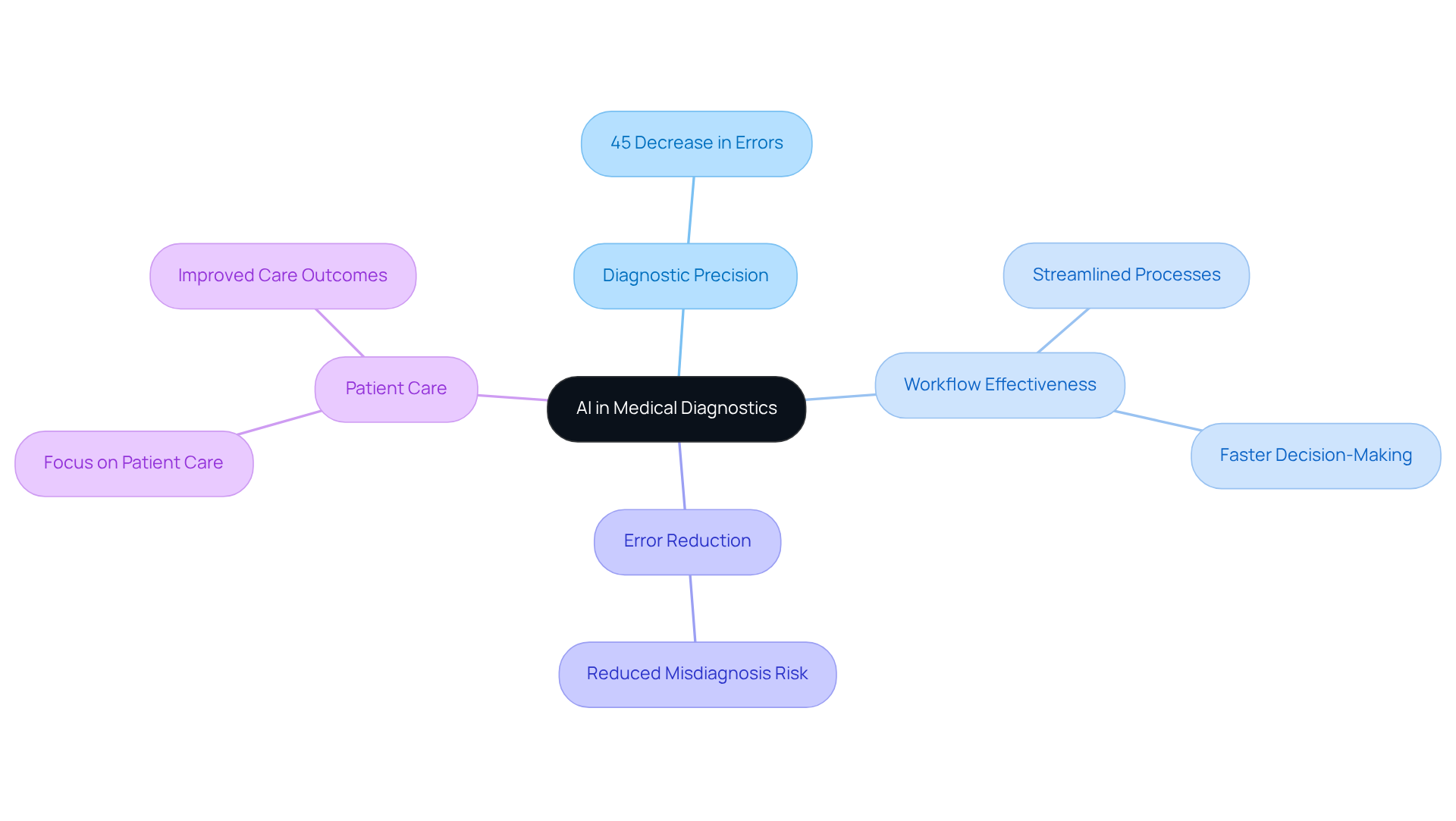 The central node represents the role of AI in diagnostics, while the branches show the various benefits, such as improved precision and efficiency. Each sub-branch provides specific details, helping you understand how AI enhances medical practices.