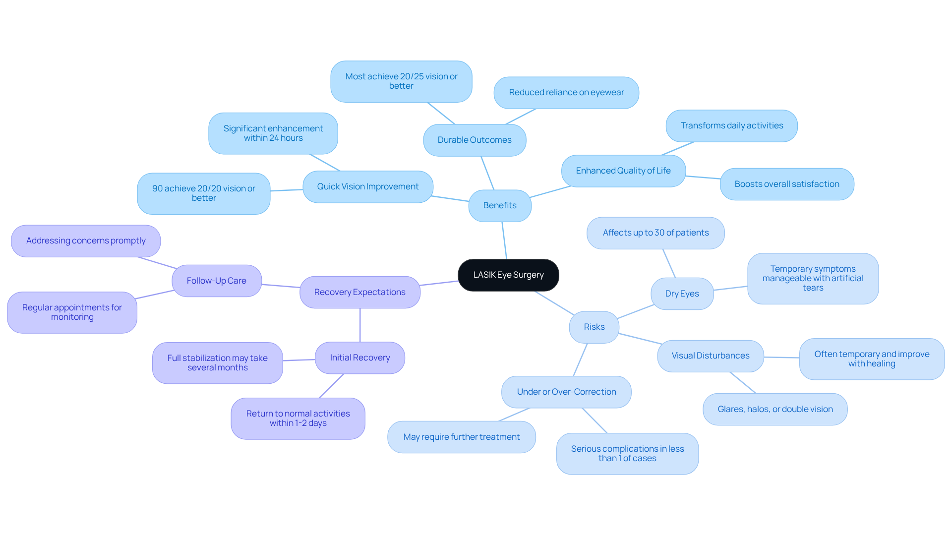 The central node represents LASIK surgery, with branches showing the benefits, risks, and recovery expectations. Each sub-branch provides specific details, helping you see the full picture of what to expect.
