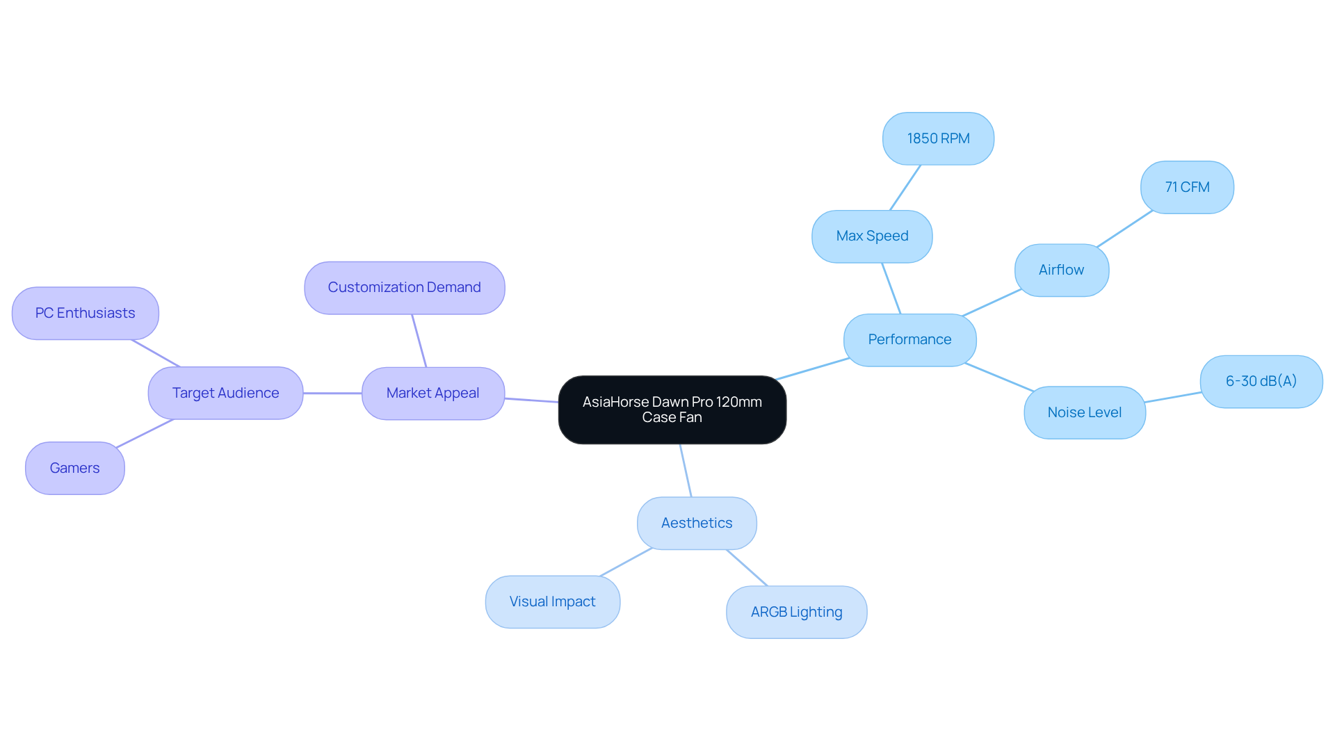 The central node represents the fan itself, while branches show its key features. Each color-coded branch helps you quickly identify whether you're looking at performance stats or aesthetic qualities. The central node represents the fan itself, while branches show its key features. Each color-coded branch helps you quickly identify whether you're looking at performance stats or aesthetic qualities.