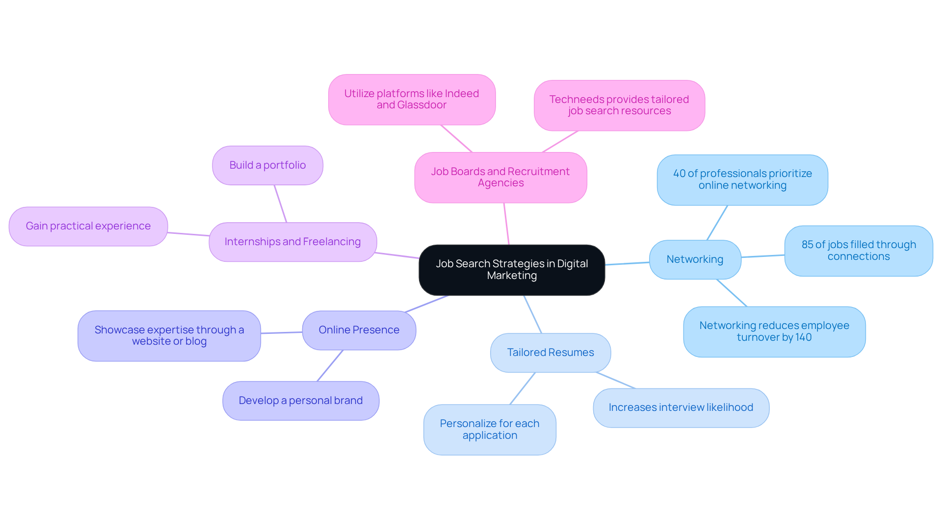 The central idea is your job search strategies, with branches representing different approaches. Each branch can have additional details or statistics to help you remember what each strategy involves. The central idea is your job search strategies, with branches representing different approaches. Each branch can have additional details or statistics to help you remember what each strategy involves.