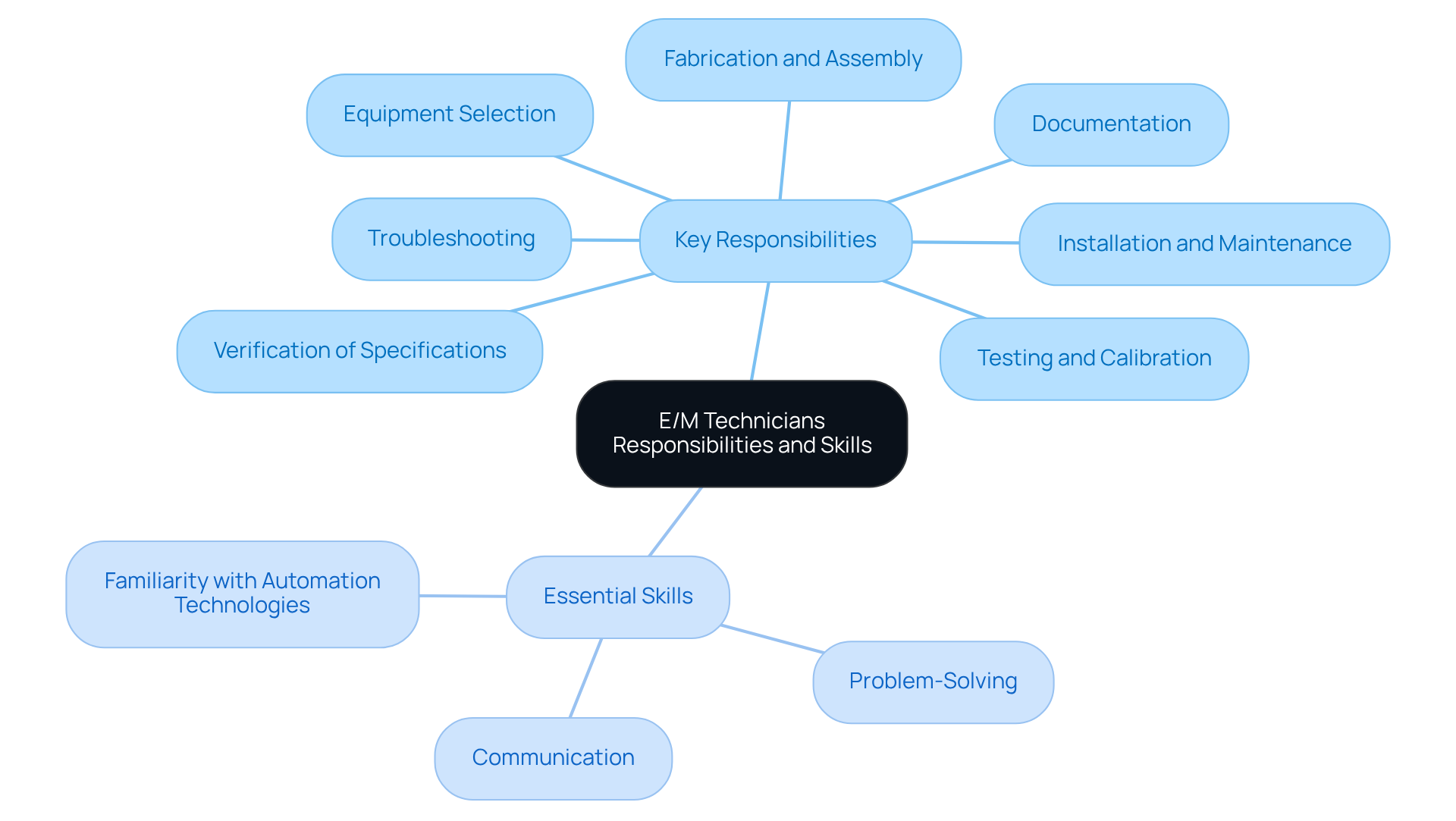 The central node represents E/M Technicians, with branches showing their key responsibilities and essential skills. Each branch highlights a specific area of focus, helping you understand the diverse roles these specialists play. The central node represents E/M Technicians, with branches showing their key responsibilities and essential skills. Each branch highlights a specific area of focus, helping you understand the diverse roles these specialists play.