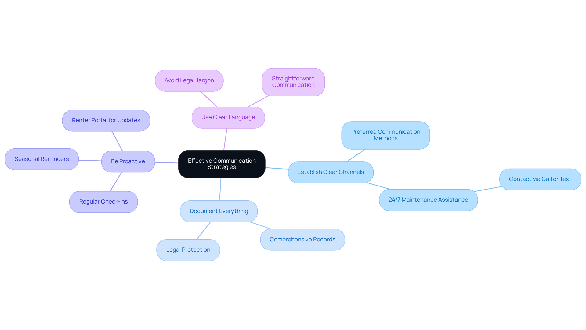 The central node represents the main theme, while the branches show different strategies. Each sub-branch provides specific actions or examples related to that strategy, helping you understand how to implement effective communication. The central node represents the main theme, while the branches show different strategies. Each sub-branch provides specific actions or examples related to that strategy, helping you understand how to implement effective communication.