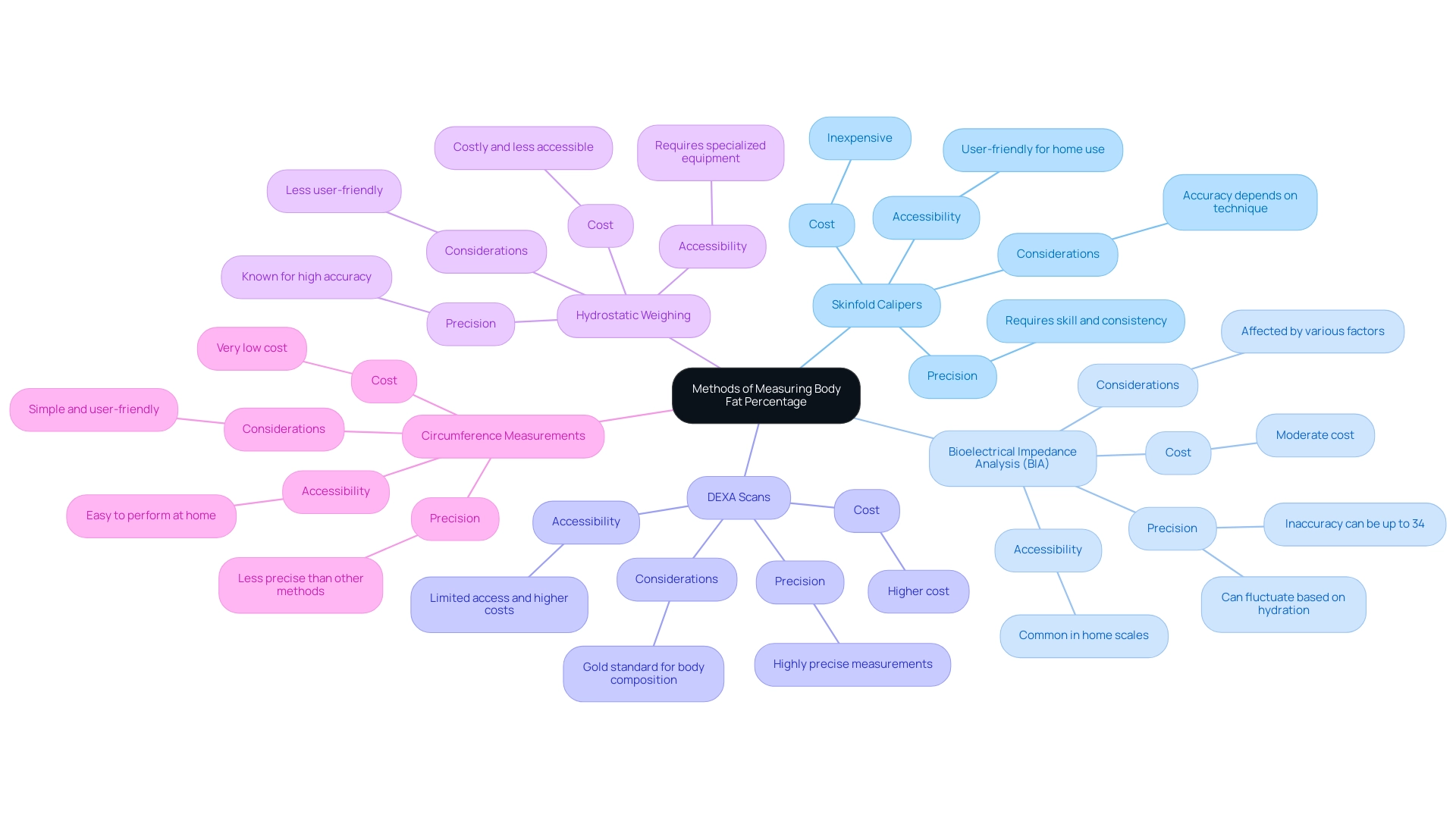 Each branch represents a method of measuring body fat, with sub-branches highlighting specific attributes such as precision, accessibility, and considerations.