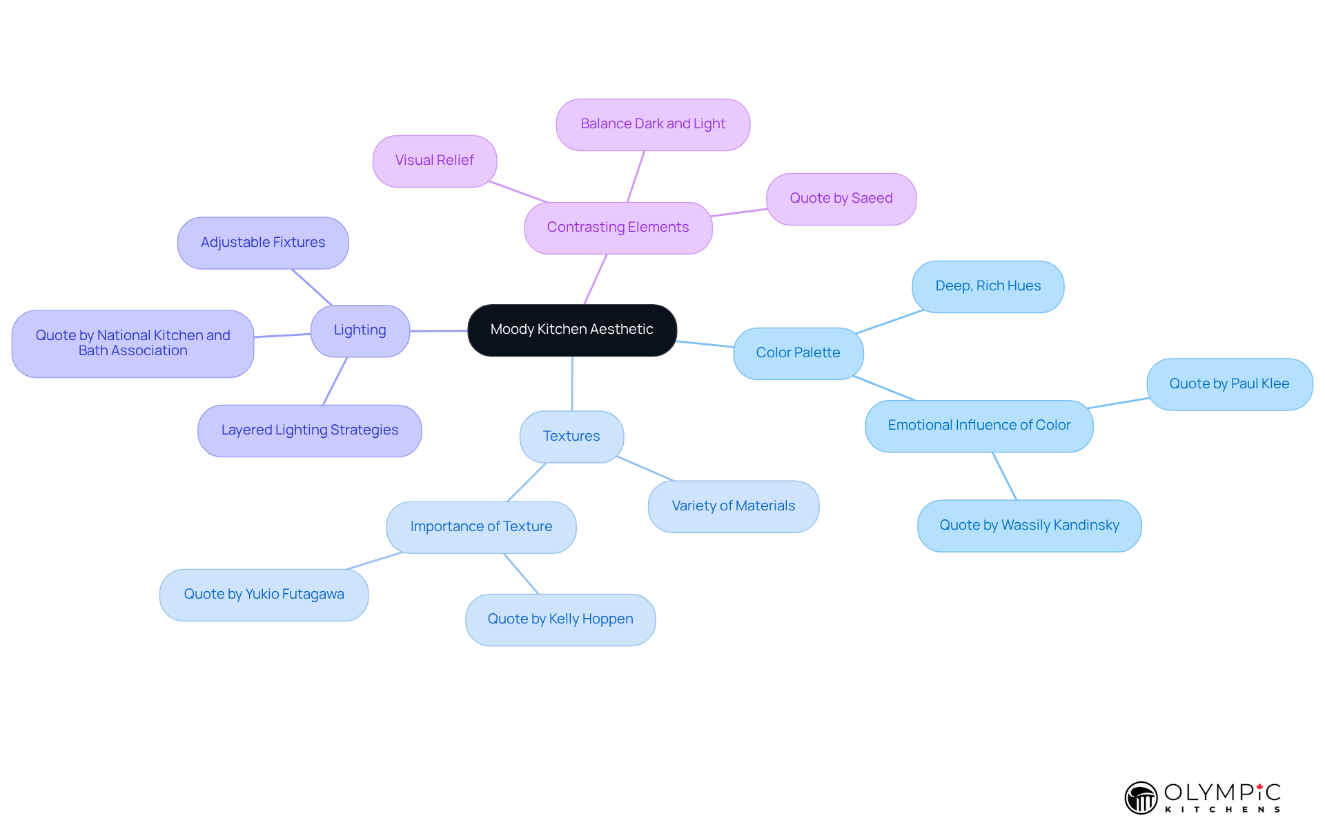 The central node represents the overall theme, while the branches show the essential elements that contribute to creating a moody kitchen. Each sub-branch provides additional insights or quotes related to that element.